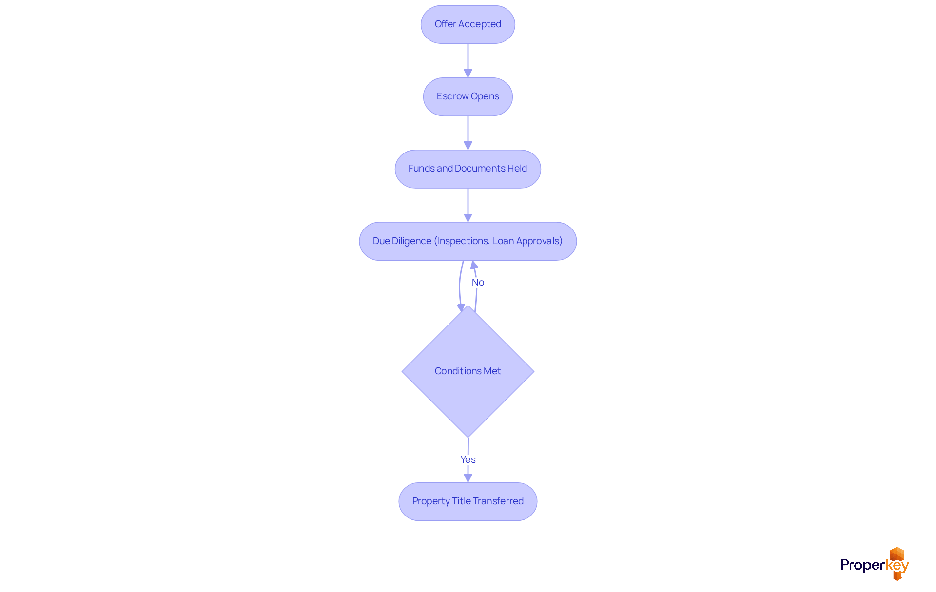 This flowchart illustrates the steps involved in the escrow process. Start at the top with the accepted offer, and follow the arrows down to see how the transaction progresses through each stage until the property title is transferred.