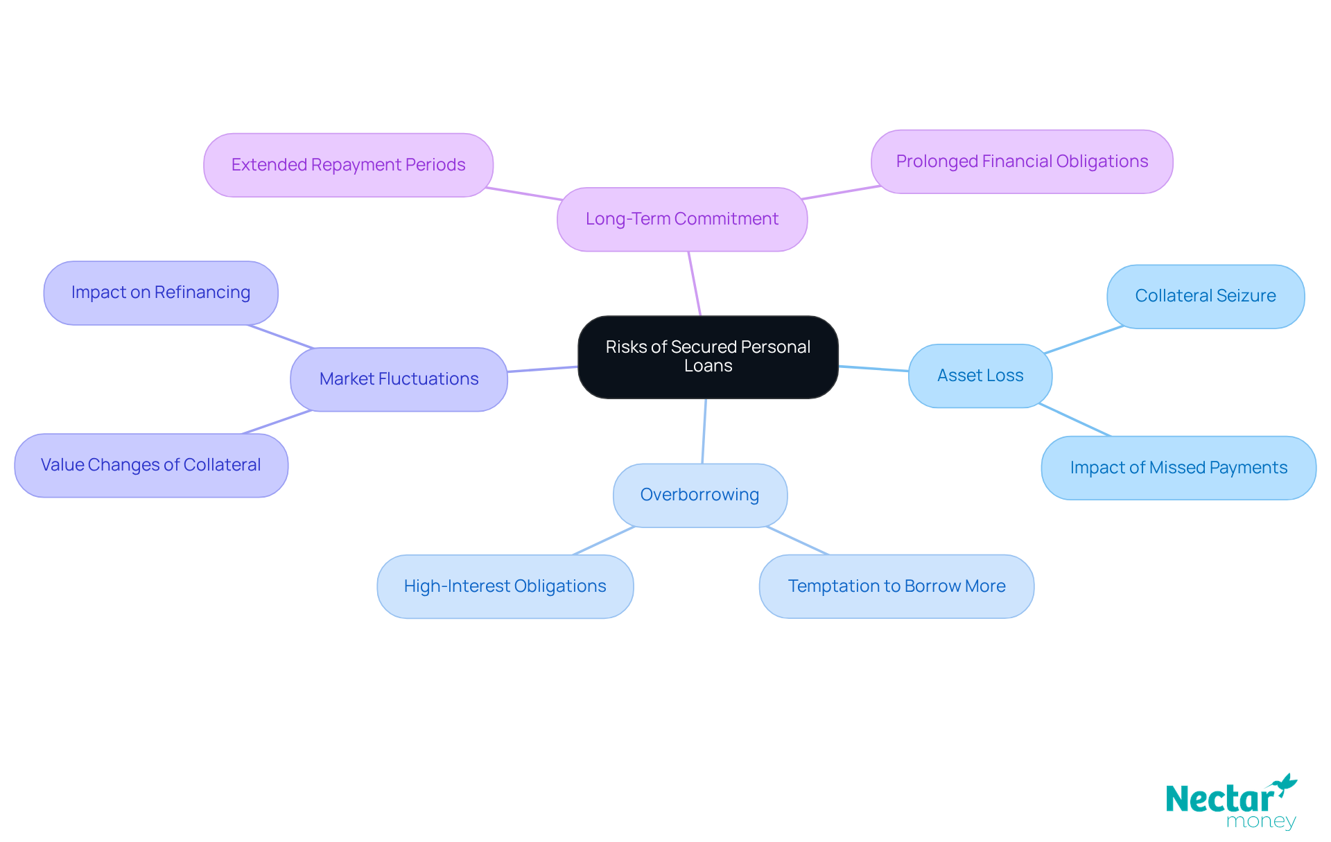 The central node represents the main topic, while each branch highlights a specific risk. The sub-branches provide additional details or considerations for each risk, helping you grasp the complexities of secured personal loans. The central node represents the main topic, while each branch highlights a specific risk. The sub-branches provide additional details or considerations for each risk, helping you grasp the complexities of secured personal loans.