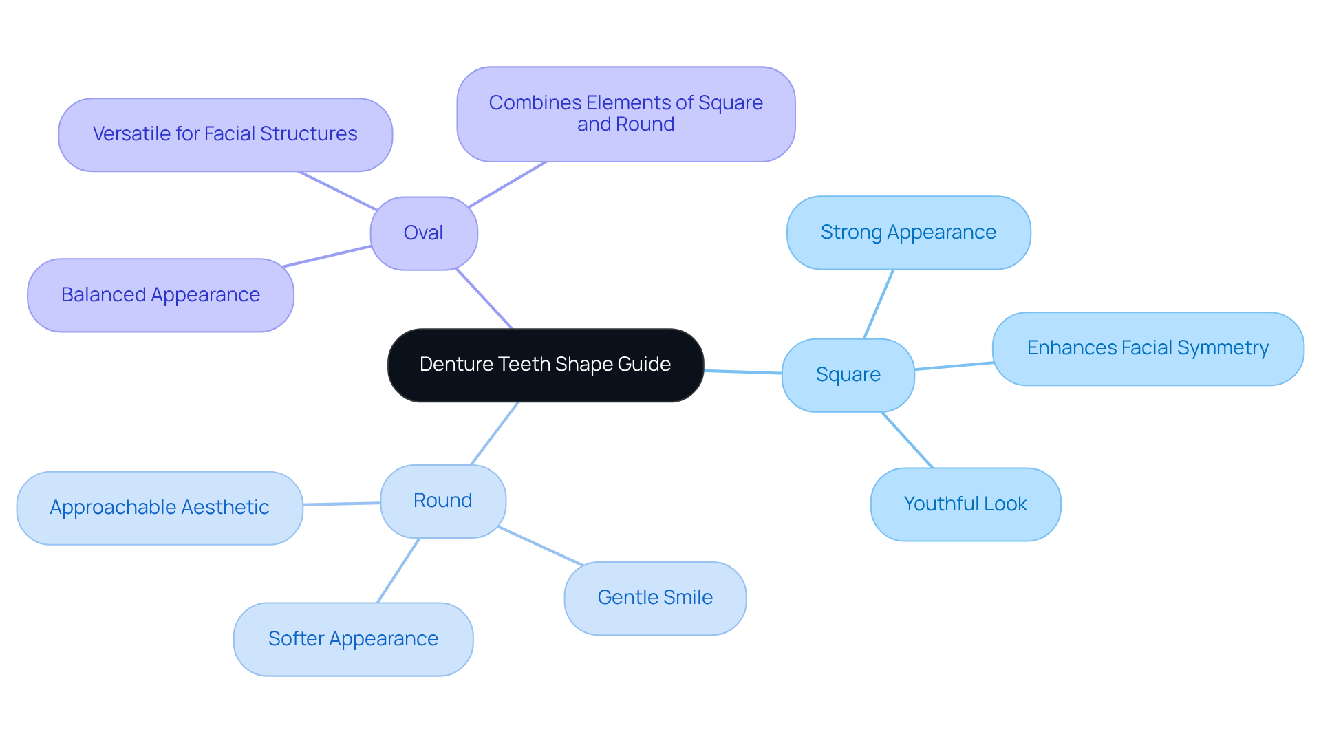 This mindmap shows different shapes of denture teeth. Each branch details the benefits and characteristics of that shape — explore to see which might be the best fit for your smile!