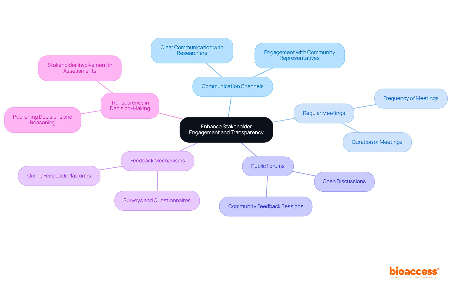 Start at the center with the main goal of enhancing engagement and transparency. Follow the branches to explore different strategies and actions that support this goal, showing how they all connect.
