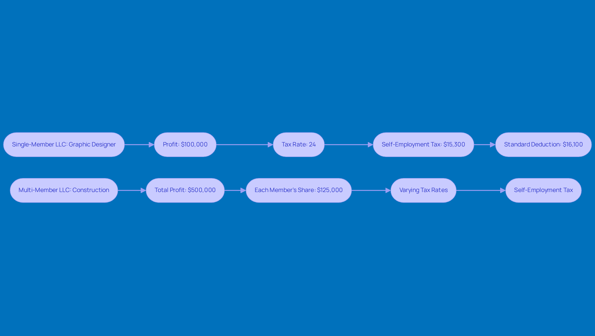 This flowchart shows how taxes are calculated for different types of LLCs. Follow the paths for each example to see how profits, tax rates, and deductions affect the final tax obligations. The single-member LLC is represented on one side, while the multi-member LLC is on the other, making it easy to compare the two scenarios.