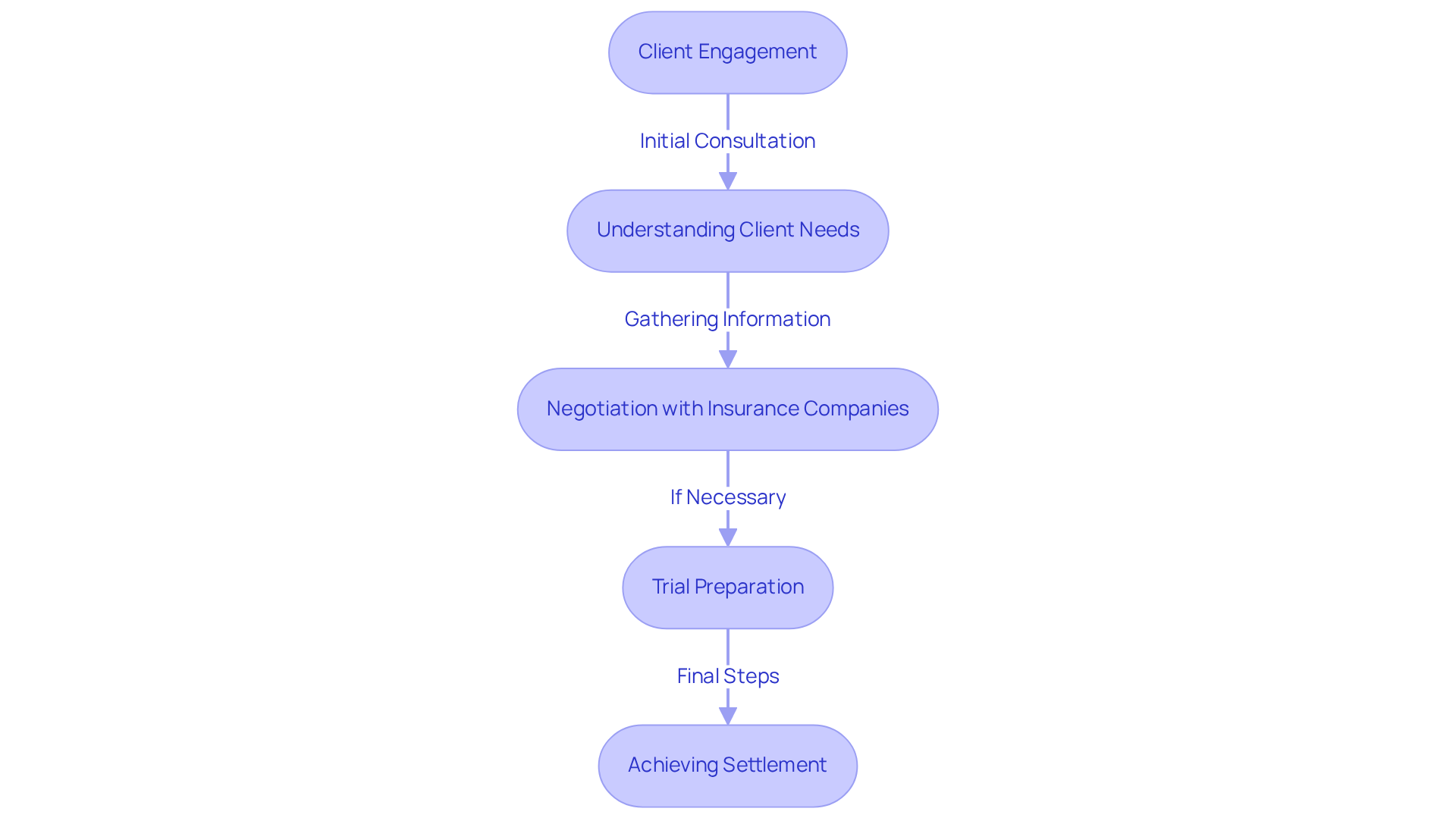 This flowchart illustrates the steps an attorney takes to help clients secure compensation. Start at the top with 'Client Engagement' and follow the arrows down to see how each step builds on the previous one, leading to a successful outcome. This flowchart illustrates the steps an attorney takes to help clients secure compensation. Start at the top with 'Client Engagement' and follow the arrows down to see how each step builds on the previous one, leading to a successful outcome.