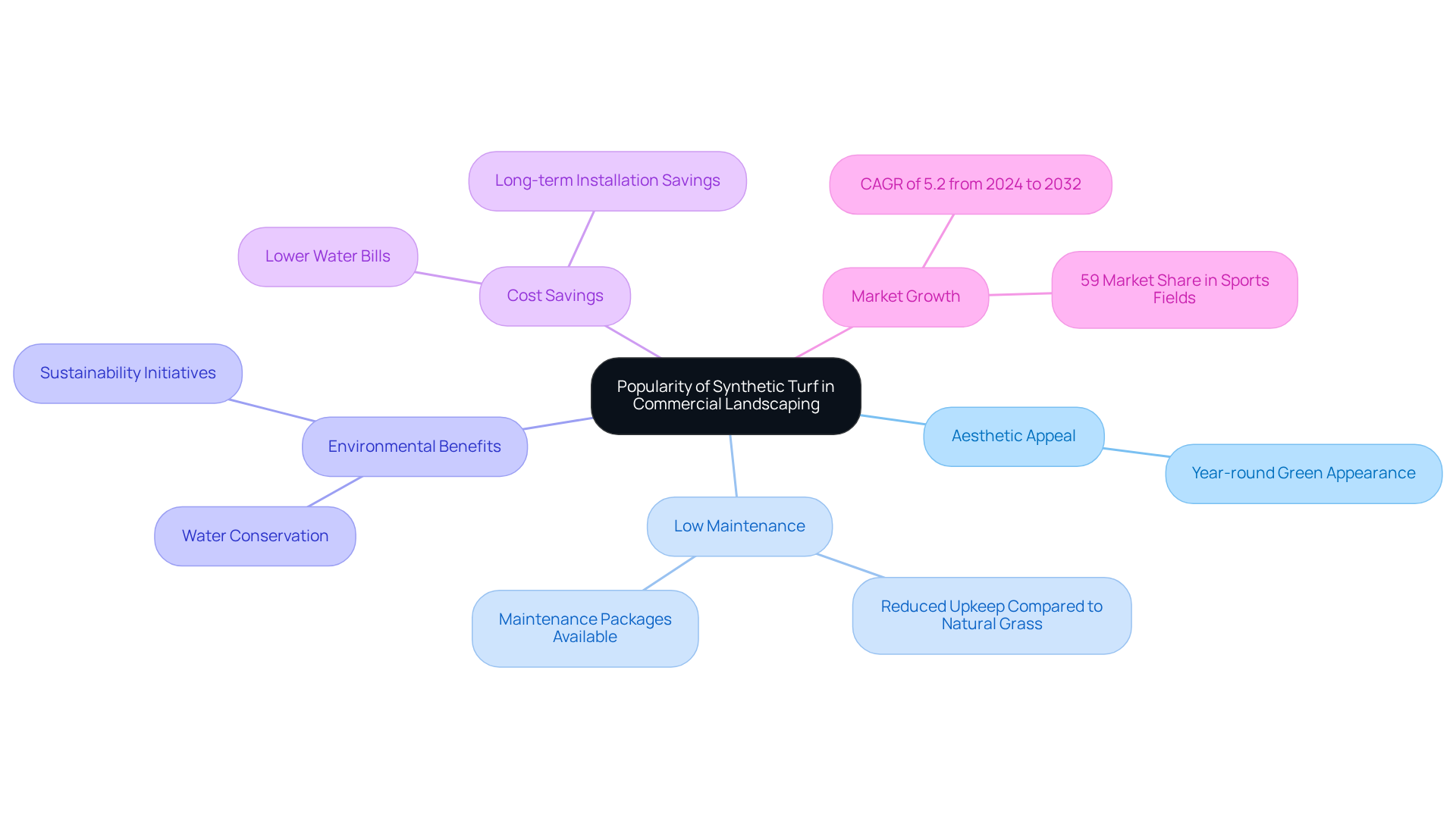 The central node represents the main topic, while the branches show the various reasons why synthetic turf is becoming popular. Each sub-branch provides more detail on those reasons, making it easy to understand the connections. The central node represents the main topic, while the branches show the various reasons why synthetic turf is becoming popular. Each sub-branch provides more detail on those reasons, making it easy to understand the connections.