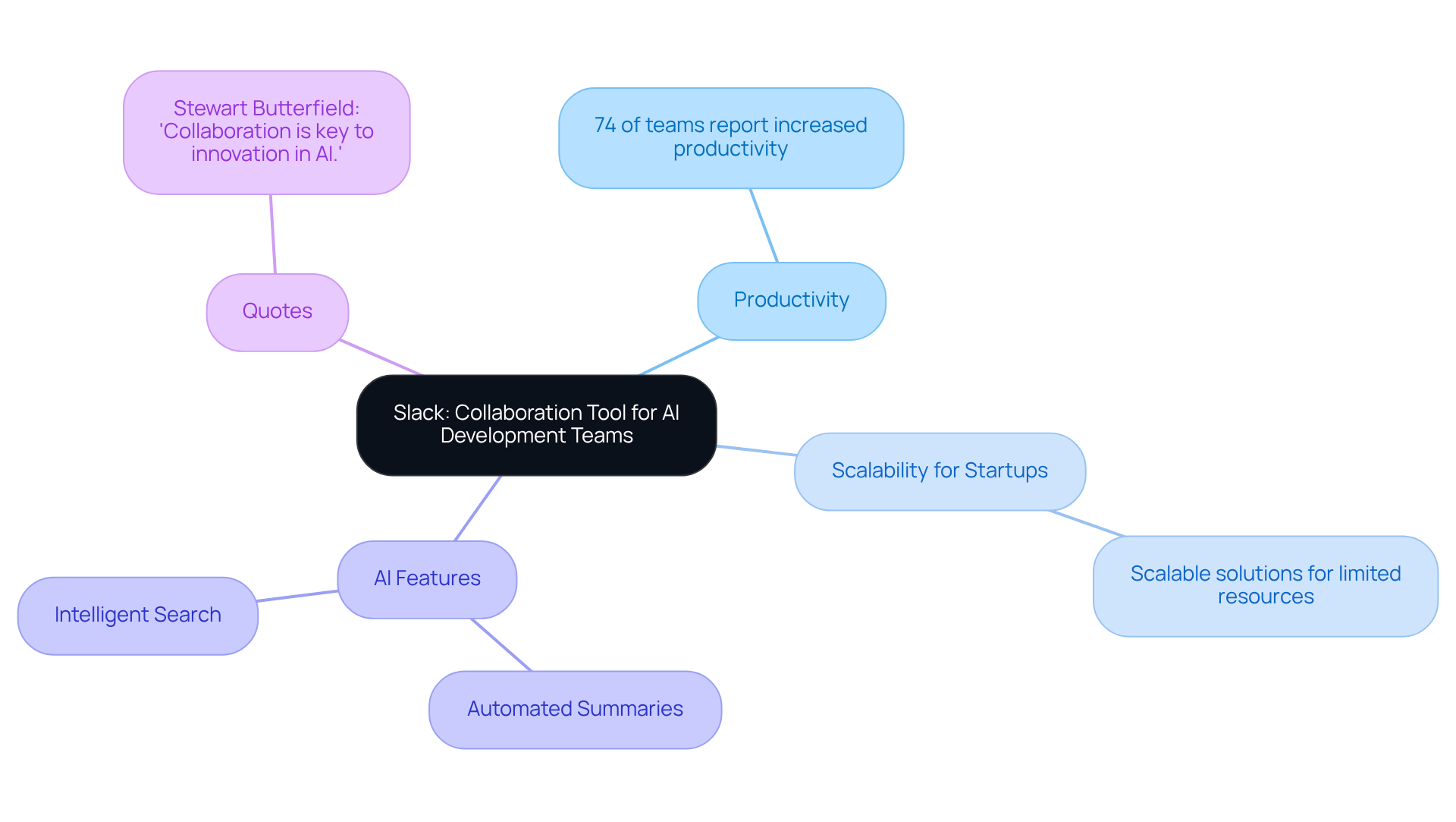 The central node represents Slack's role in AI collaboration, with branches showing how it boosts productivity, supports startups, and includes helpful AI features. Each branch highlights a different aspect of Slack's benefits.