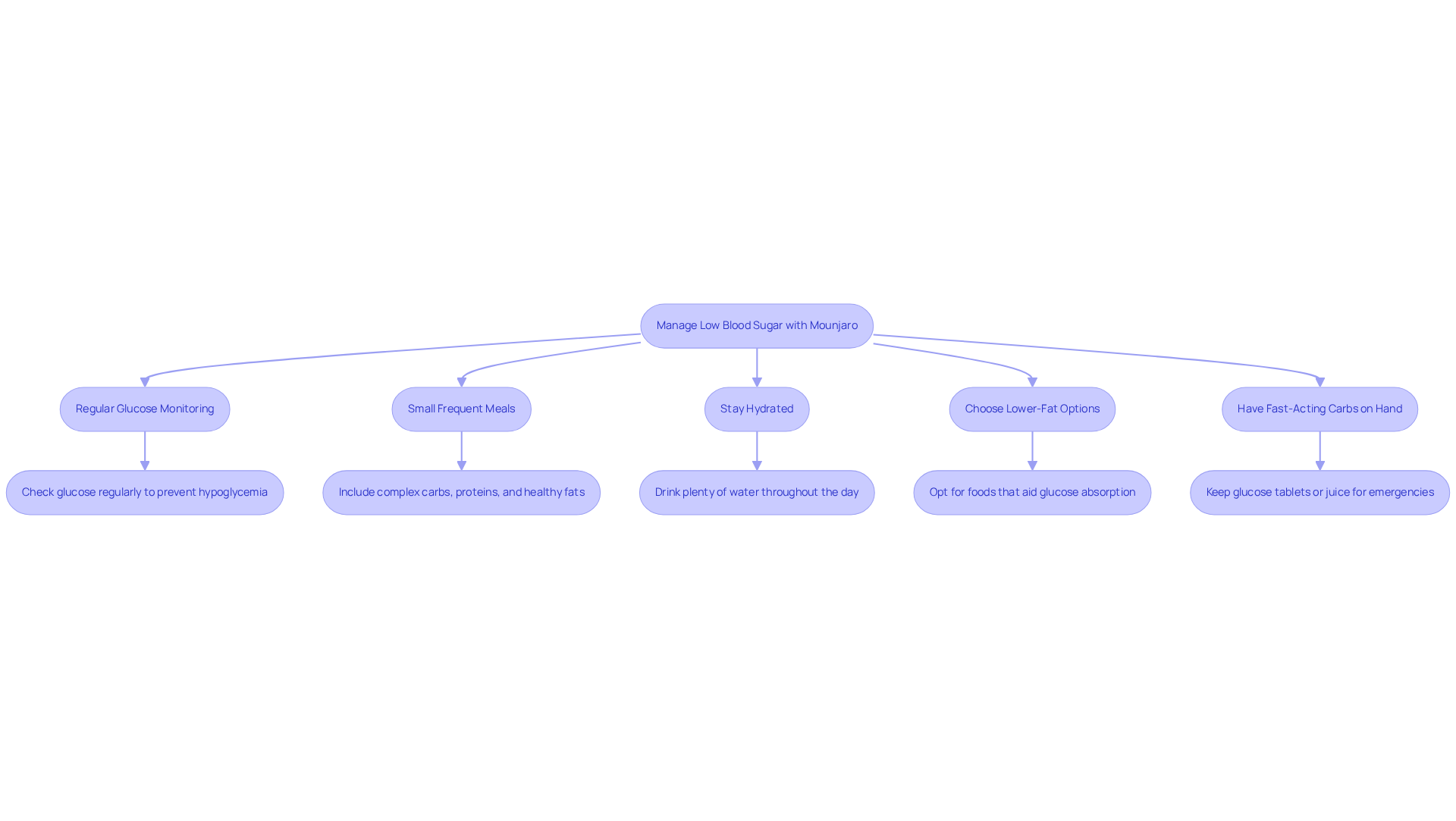 This flowchart outlines steps you can take to manage low blood sugar while using Mounjaro. Each box represents a strategy, and the arrows show how they connect to your overall management plan. Follow these steps to feel more in control and supported in your health journey.