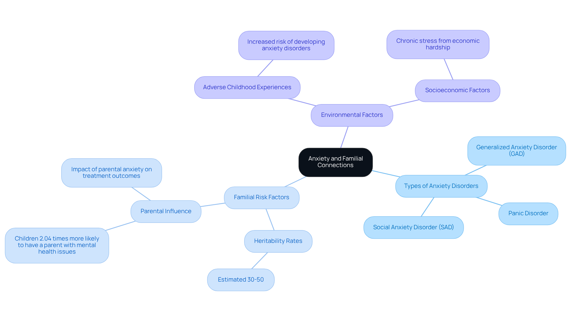 The central node represents anxiety, while the branches show different aspects related to it. Each branch explores a specific area, helping you see how they all connect and contribute to understanding anxiety in families.