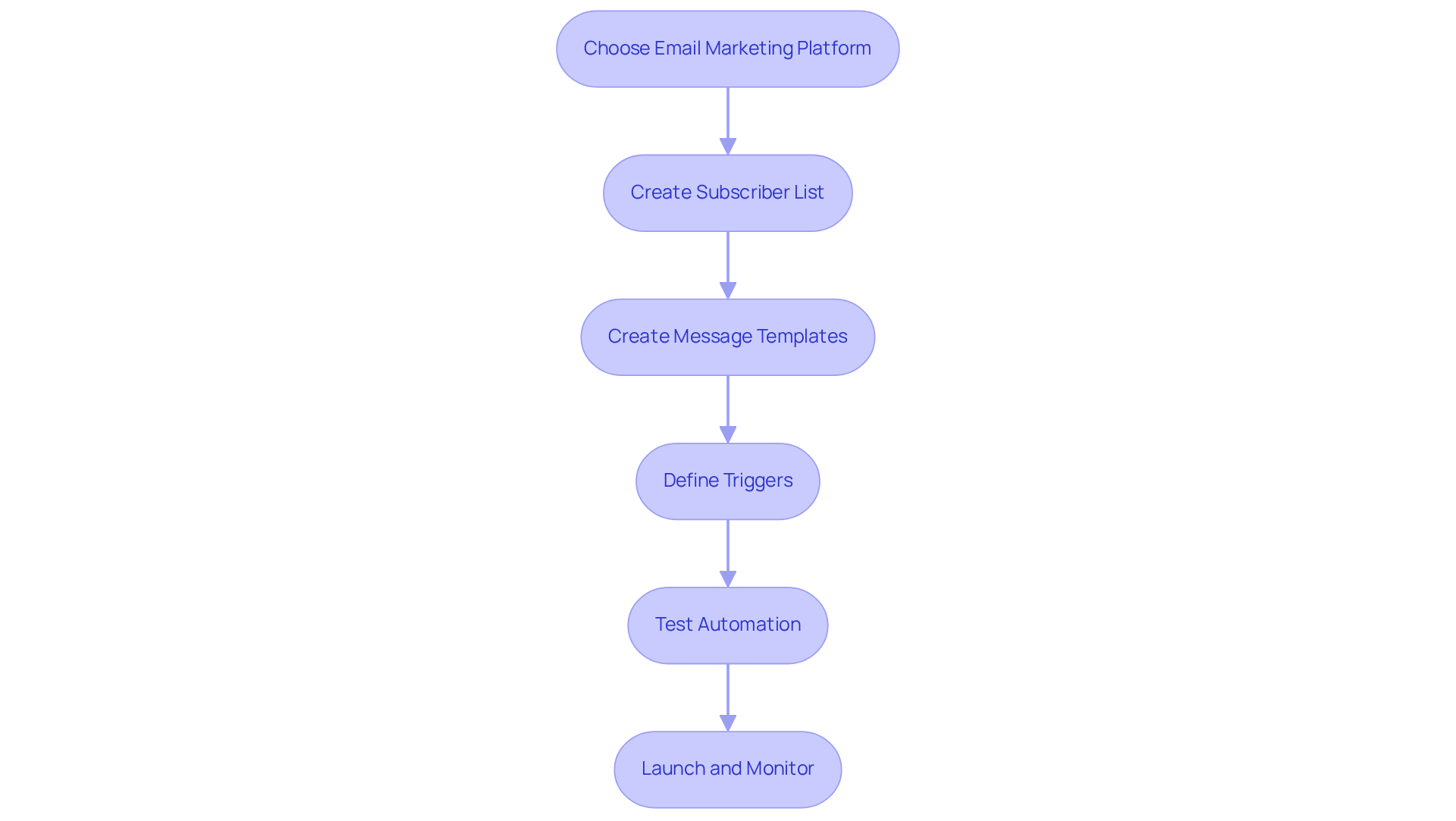 Follow the boxes from top to bottom — each box represents a step in the setup process. The arrows show how to move from one step to the next, ensuring you don’t miss any important actions.