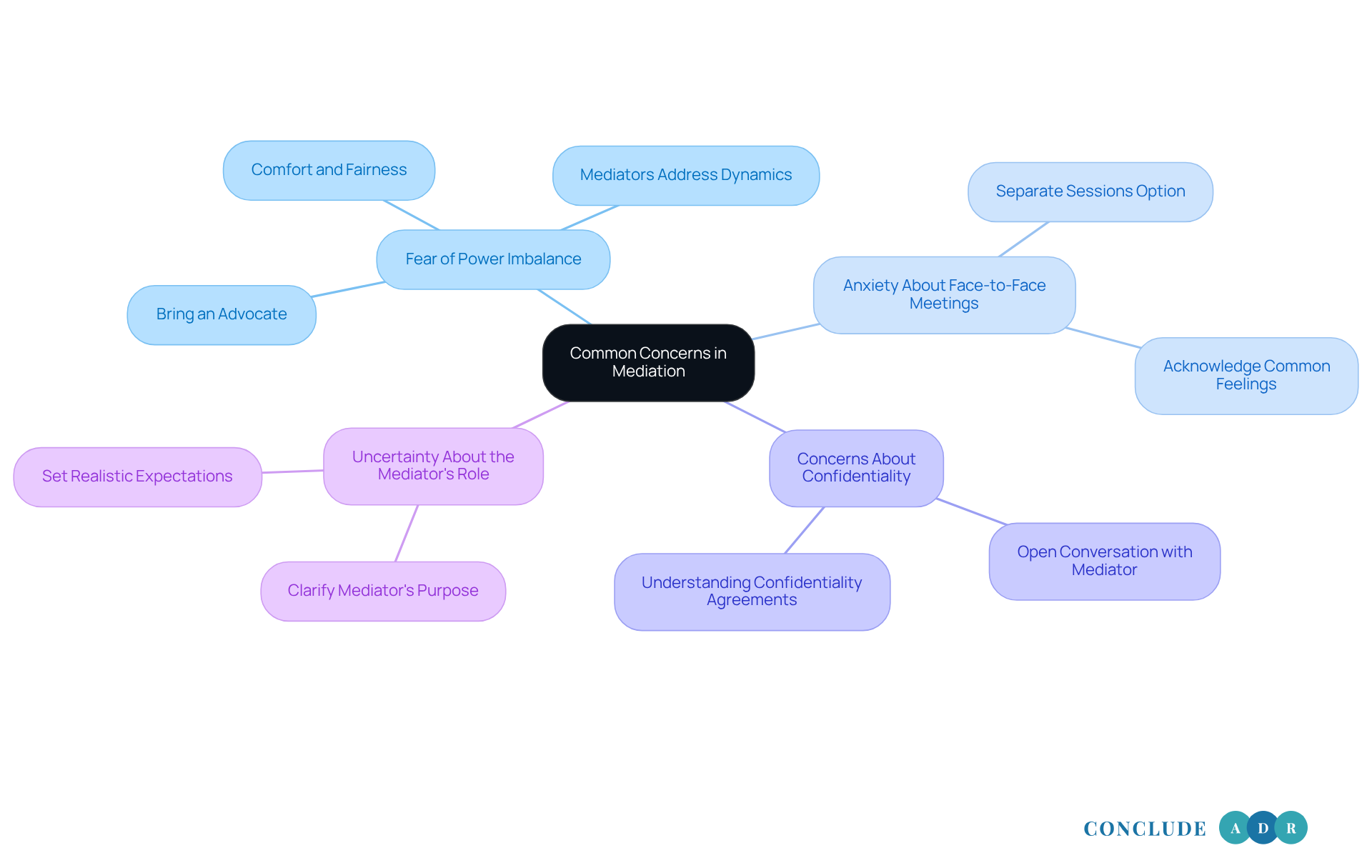 Start at the center with the overall theme of mediation concerns, and follow the branches to explore individual worries and advice — each color represents a different concern, making it easy to see how they relate to the main topic. Start at the center with the overall theme of mediation concerns, and follow the branches to explore individual worries and advice — each color represents a different concern, making it easy to see how they relate to the main topic.