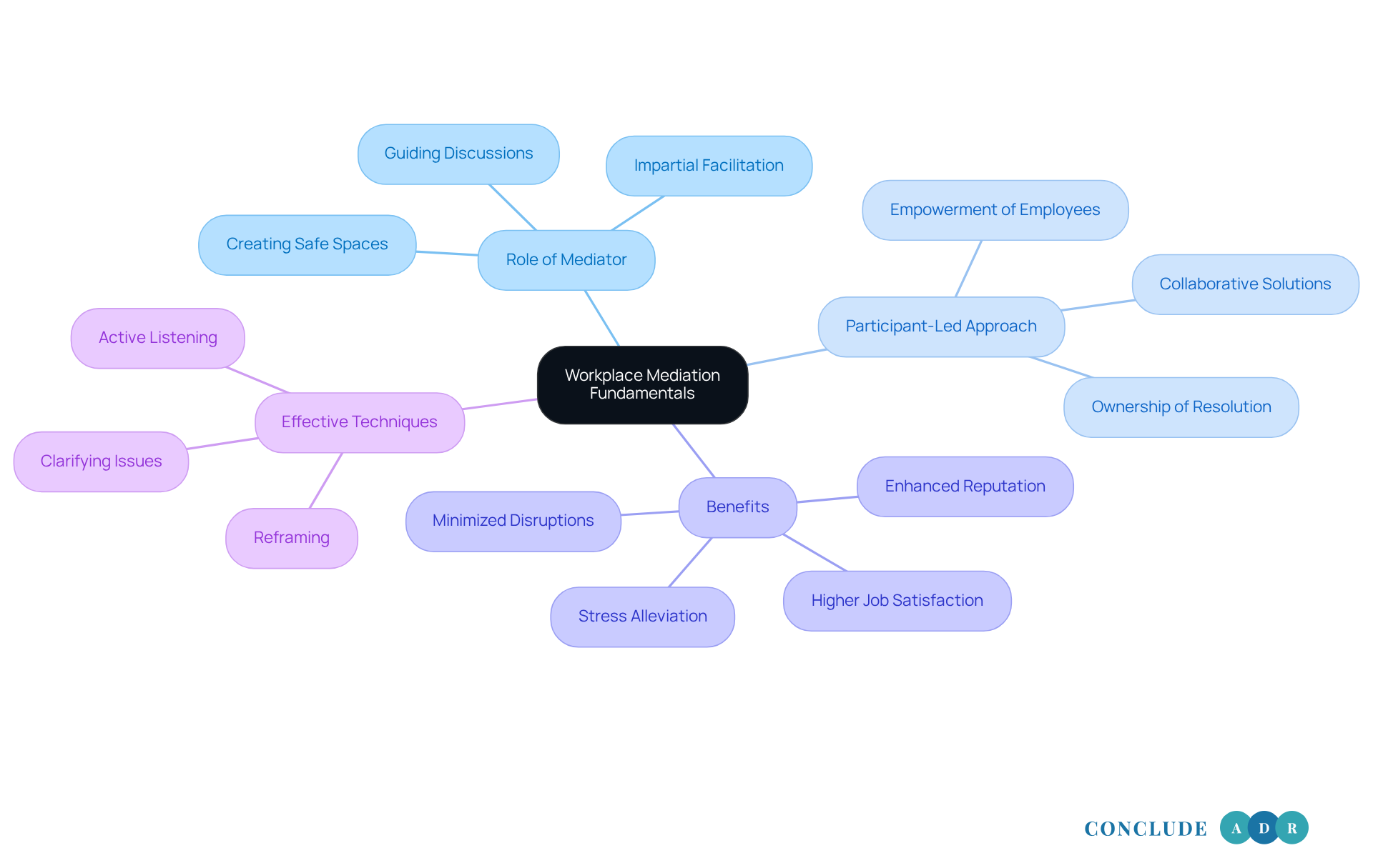 This mindmap starts with the core concept of workplace mediation at the center. Each branch represents a key aspect of mediation, with further details branching out to provide a comprehensive view of how these elements interconnect and contribute to effective dispute resolution.