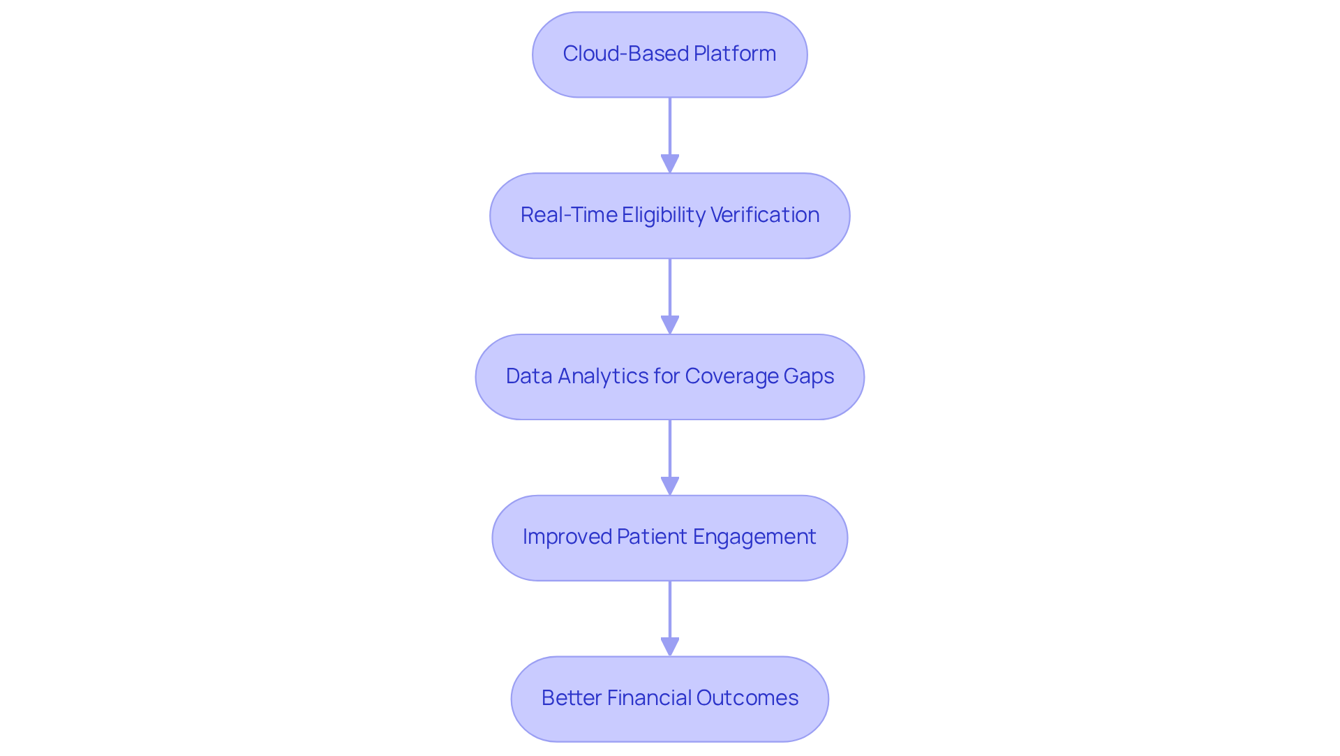 This flowchart shows how Inovalon's platform works: starting from the cloud-based system, it leads to real-time verification, which helps identify coverage gaps, ultimately improving patient engagement and financial results for healthcare organizations.