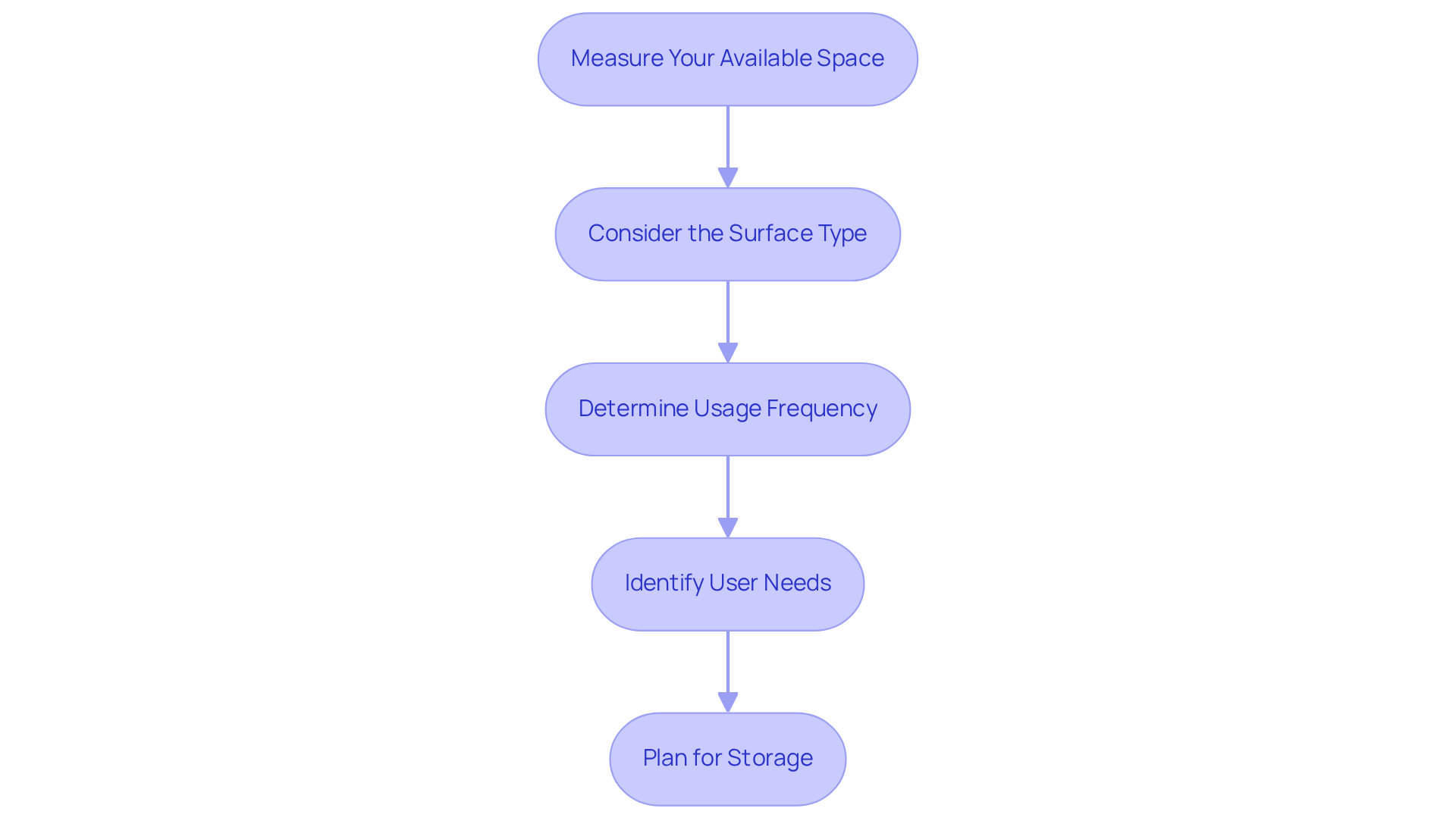 Each box represents a step in the assessment process. Follow the arrows to see how to evaluate your space and needs for the perfect putting green setup.