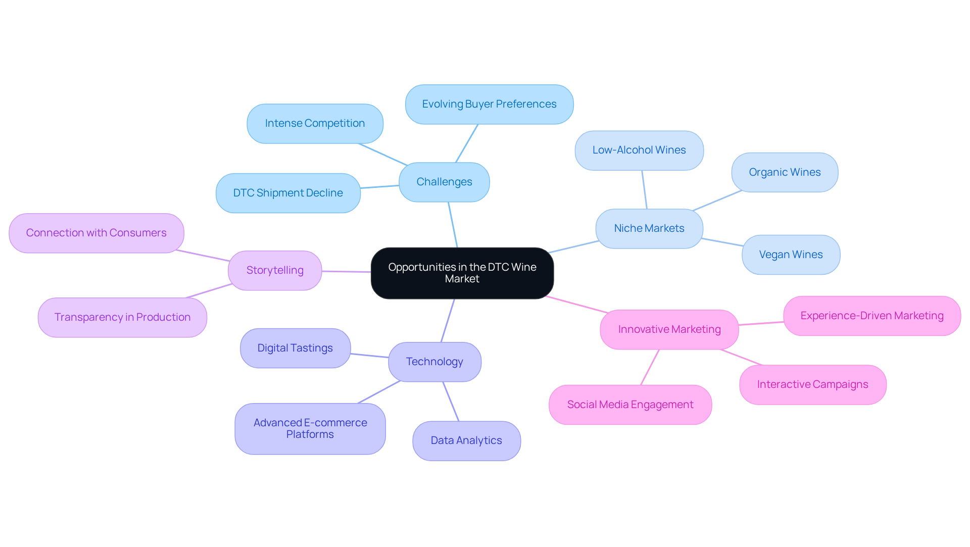 The central node represents the main theme of the DTC wine market. Each branch shows a different area of opportunity, with sub-branches explaining specific strategies or examples. The colors help distinguish between categories, making it easy to follow the connections.