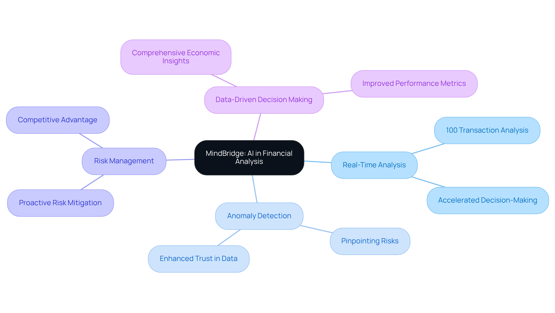 The central node represents MindBridge's core focus, while the branches illustrate the various ways AI enhances financial analysis and risk management. Each branch highlights a key area of functionality, showing how they contribute to better decision-making and risk mitigation.