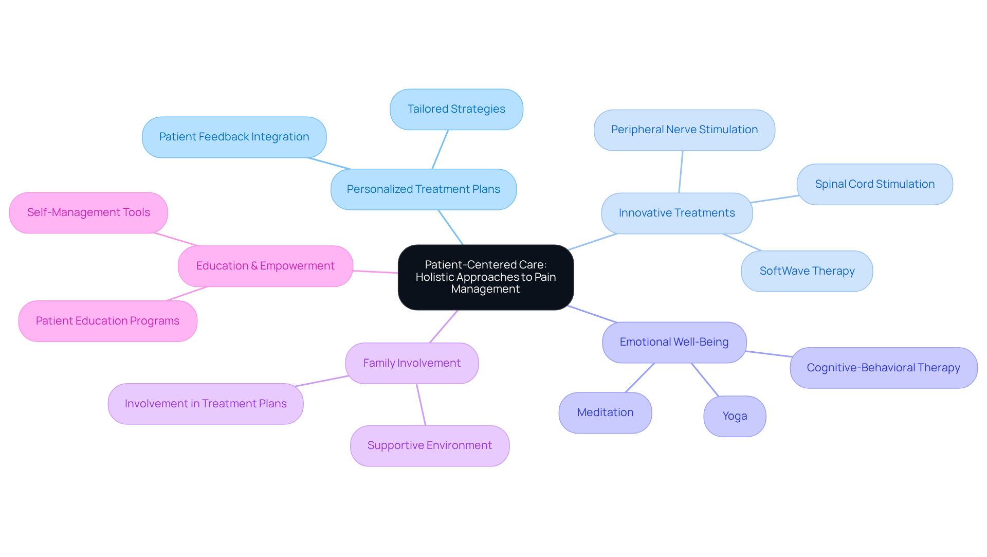This mindmap starts with the core idea of patient-centered care and branches out into various aspects that contribute to effective pain management. Each branch represents a different focus area, showing how they connect to the overall goal of improving patient well-being. This mindmap starts with the core idea of patient-centered care and branches out into various aspects that contribute to effective pain management. Each branch represents a different focus area, showing how they connect to the overall goal of improving patient well-being.