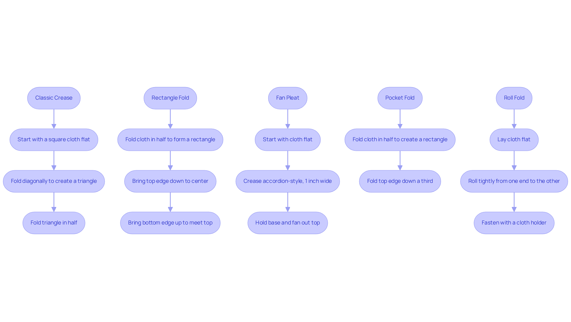 Each box represents a different folding technique. Follow the arrows to see the steps needed to complete each fold, making your dining experience more stylish and refined.