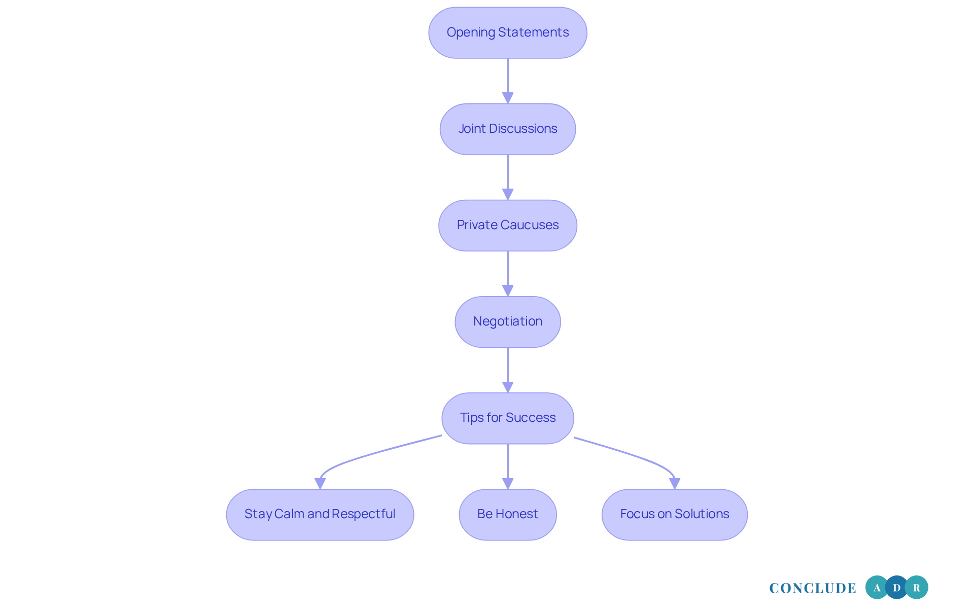 Follow the arrows to see the steps in the mediation process. Each box shows what happens at that stage, and the tips below help you succeed during the session.