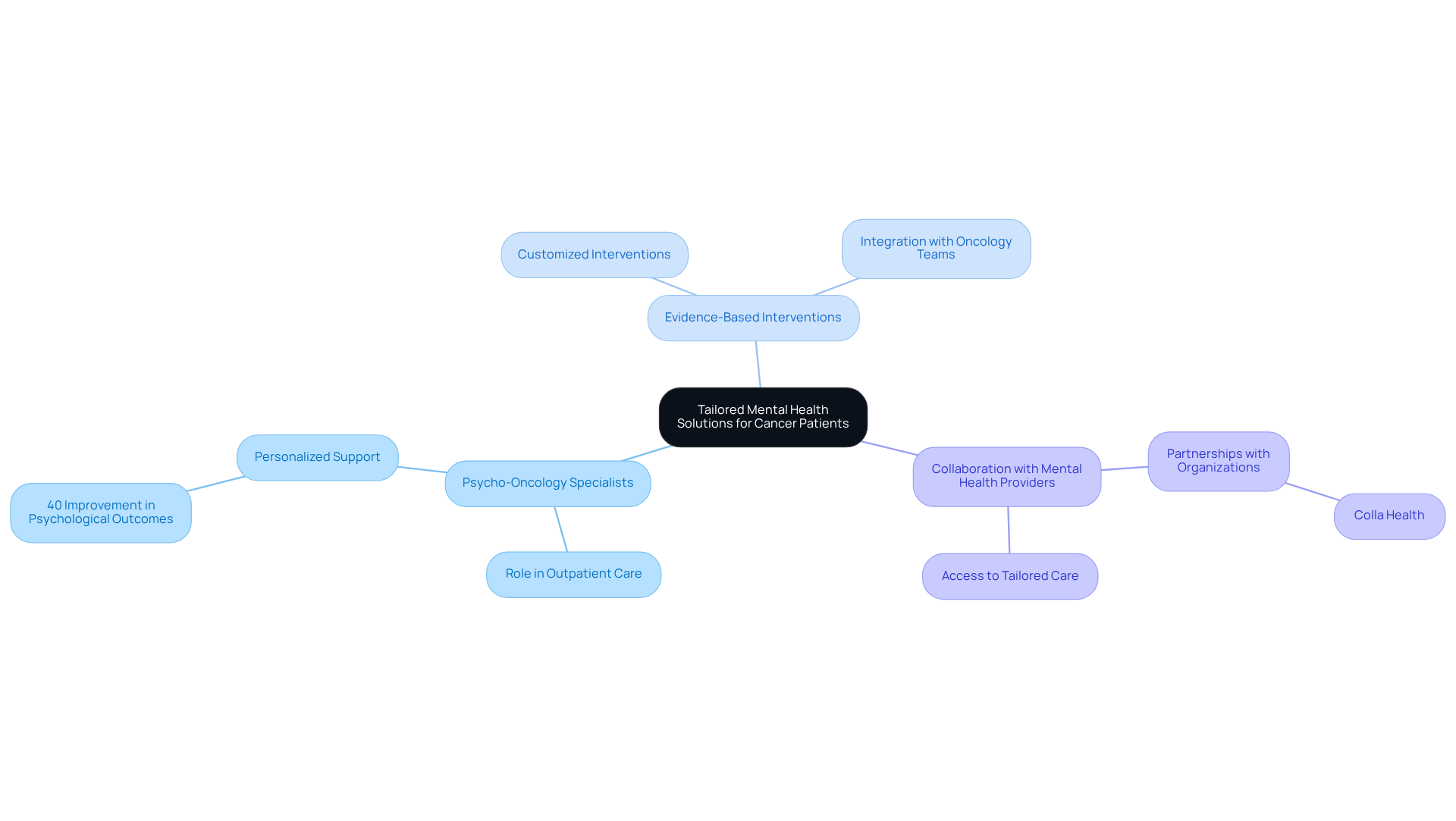 The center represents the main focus on mental health solutions, while the branches show different strategies and their importance. Each color-coded branch helps you see how these solutions connect to support cancer patients effectively.