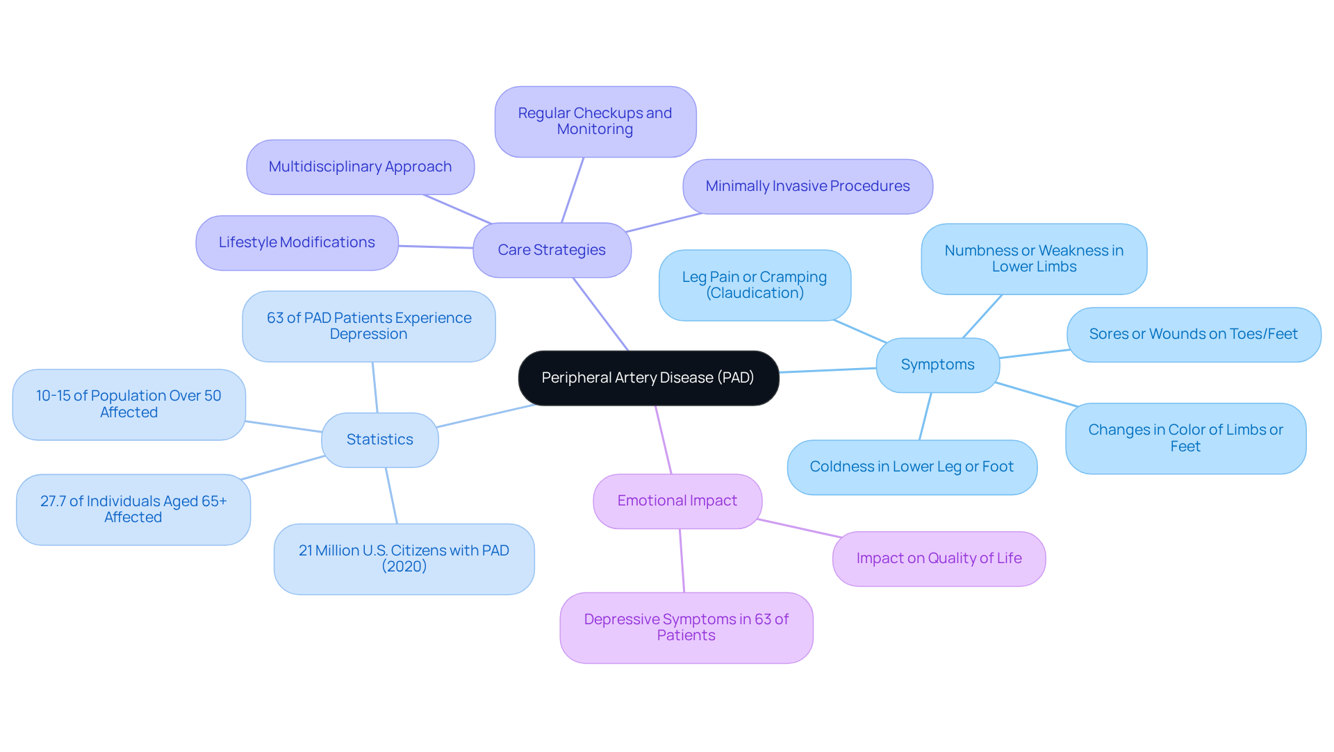 This mindmap starts with PAD at the center and branches out to show important information. Each branch represents a different aspect of PAD, like symptoms and care strategies. Follow the branches to learn more about each topic!