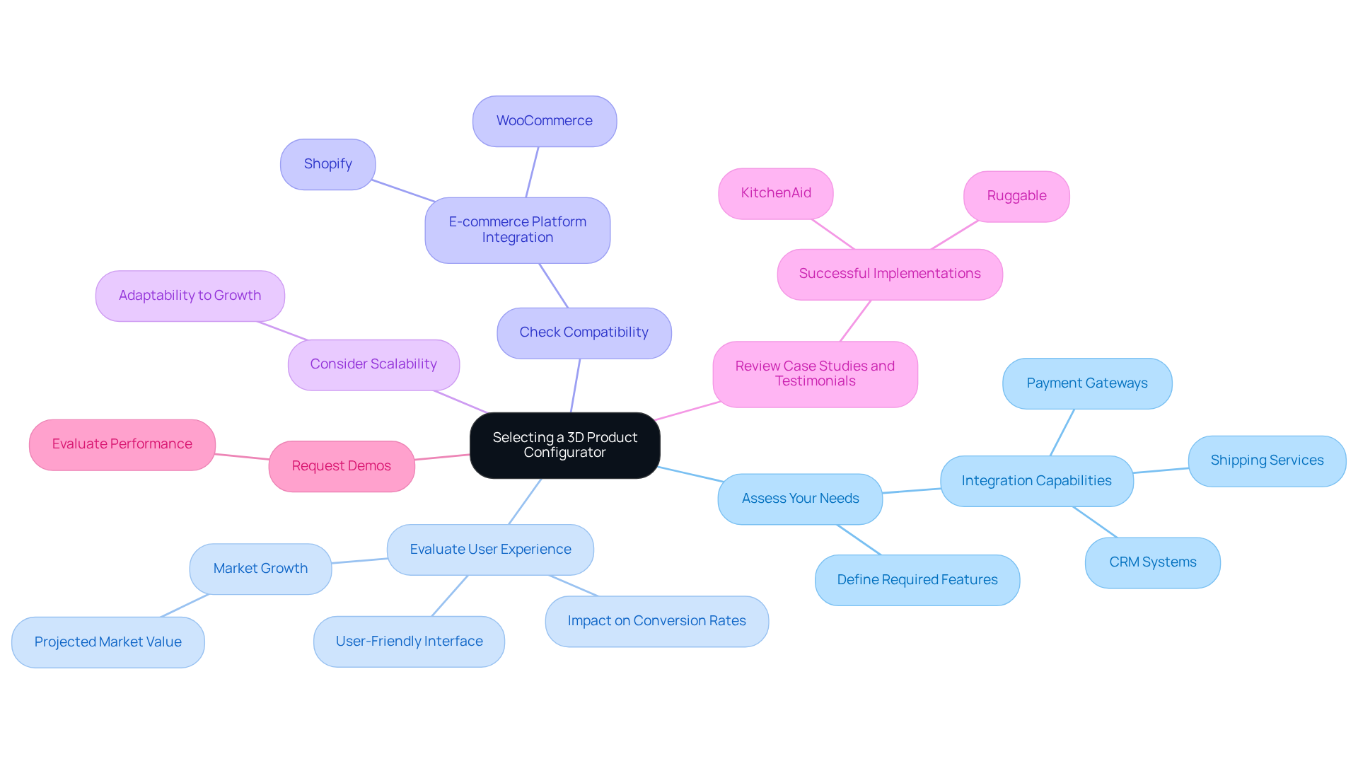 The central node represents the main topic, while each branch highlights a key consideration. Follow the branches to explore specific aspects that can help you make an informed decision.