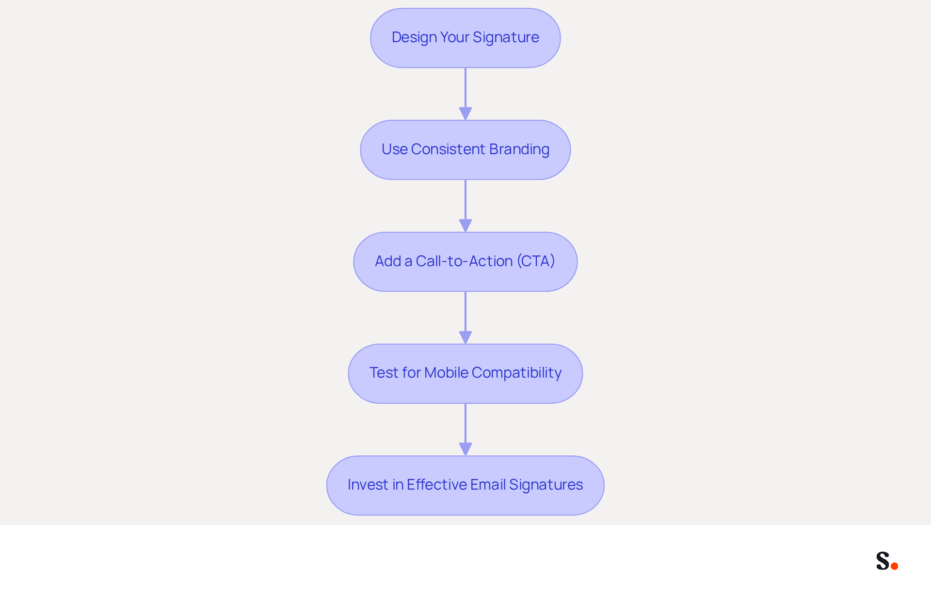 Each box represents a step in creating your email signature. Follow the arrows to see how each step leads to the next, ensuring a comprehensive and effective signature that enhances your professional image. Each box represents a step in creating your email signature. Follow the arrows to see how each step leads to the next, ensuring a comprehensive and effective signature that enhances your professional image.