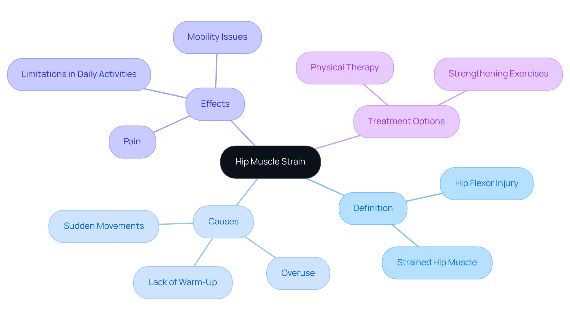 This mindmap starts with the main topic of hip muscle strain at the center. Each branch represents a different aspect of the condition, such as its causes and effects. Follow the branches to explore how everything is connected, from what causes the strain to how it can be treated. This mindmap starts with the main topic of hip muscle strain at the center. Each branch represents a different aspect of the condition, such as its causes and effects. Follow the branches to explore how everything is connected, from what causes the strain to how it can be treated.