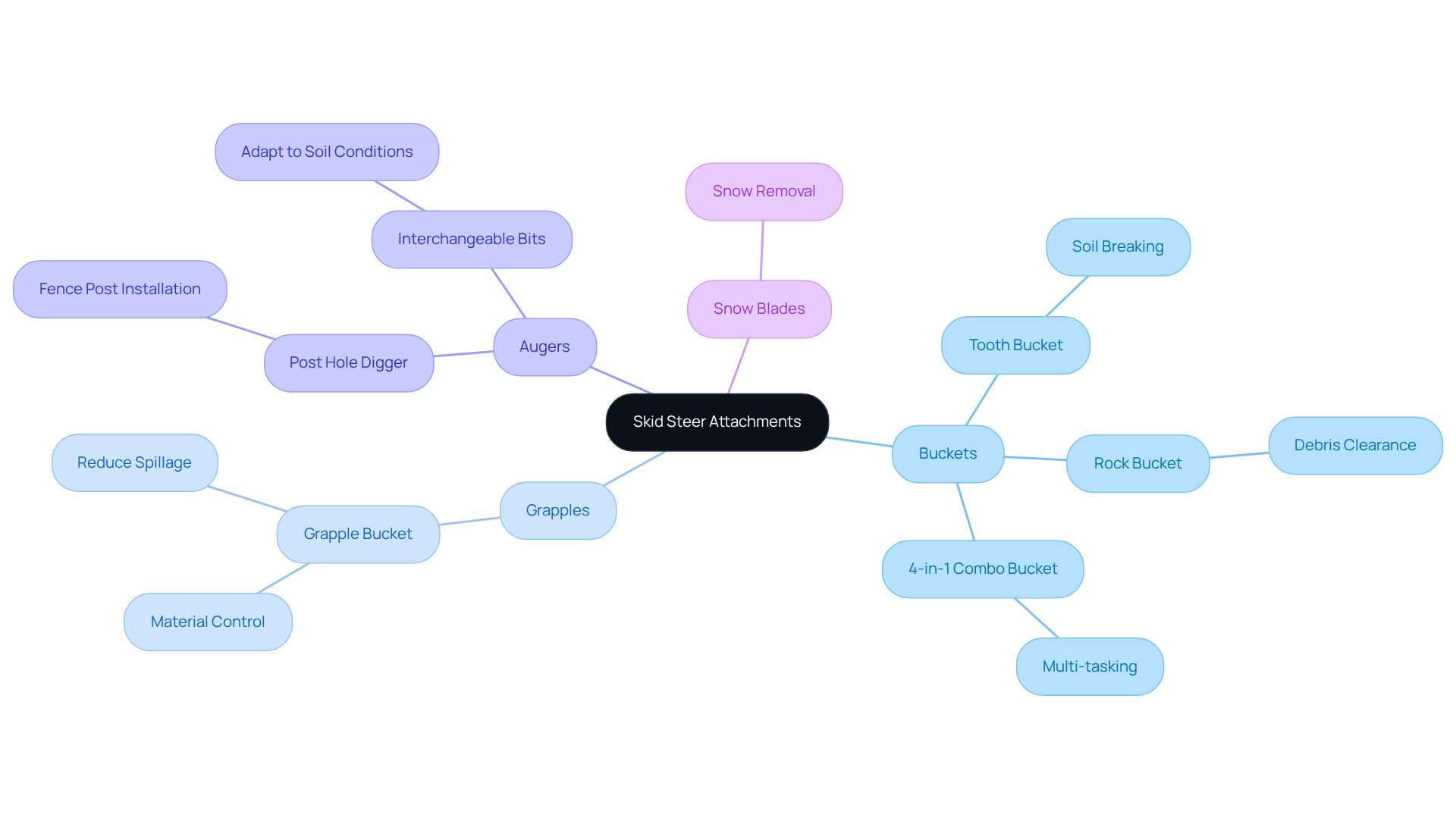 The central node represents the main topic of skid steer attachments. Each branch shows a type of attachment, and the sub-branches explain their specific uses and benefits. This layout helps you understand how different attachments can enhance your equipment's versatility. The central node represents the main topic of skid steer attachments. Each branch shows a type of attachment, and the sub-branches explain their specific uses and benefits. This layout helps you understand how different attachments can enhance your equipment's versatility.