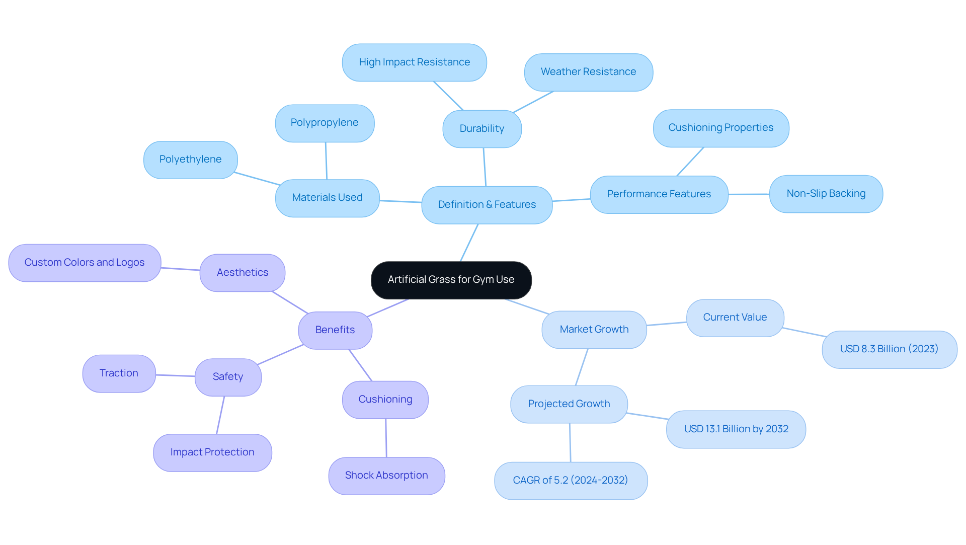 Start at the center with the main topic, then explore each branch to understand the different aspects of artificial grass, including its features, market trends, and benefits for gym environments.