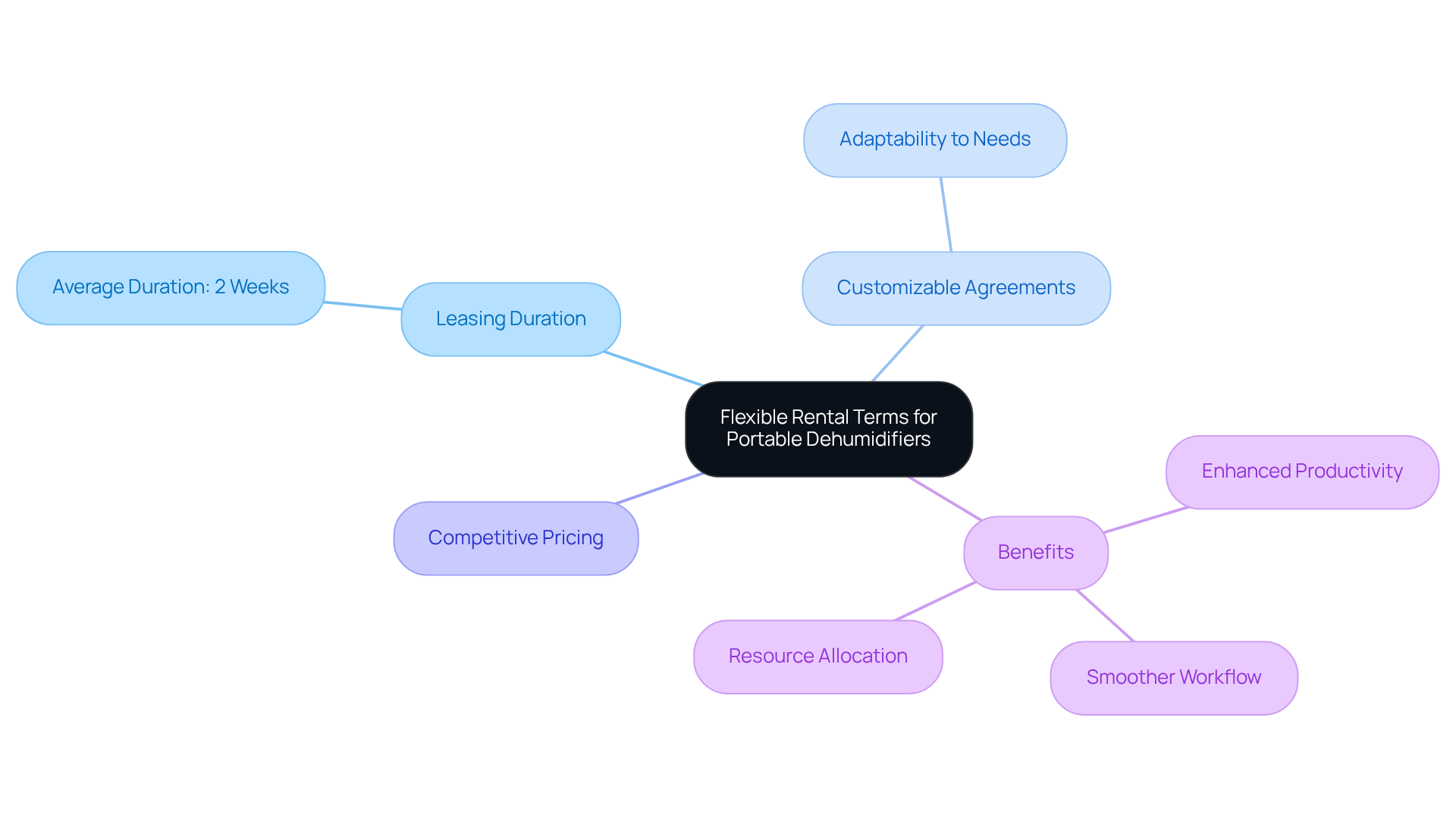 Start at the center with the main idea of flexible rental terms, then explore how leasing duration, customization, and pricing contribute to better productivity and efficiency in construction.