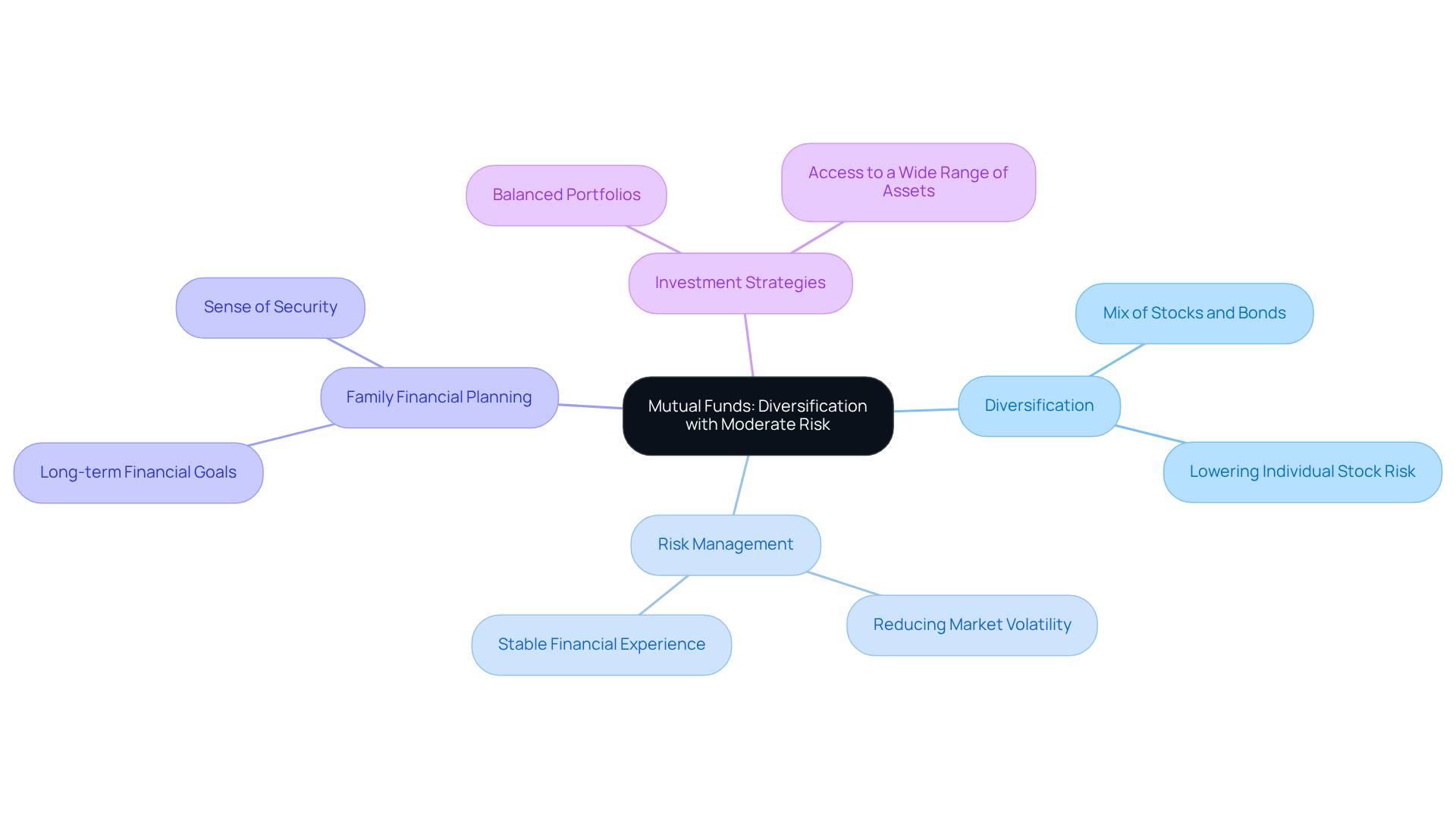 This mindmap illustrates how mutual funds work and their advantages. Start at the center with the main idea, then explore the branches to see how diversification and risk management play a role in family financial planning. This mindmap illustrates how mutual funds work and their advantages. Start at the center with the main idea, then explore the branches to see how diversification and risk management play a role in family financial planning.