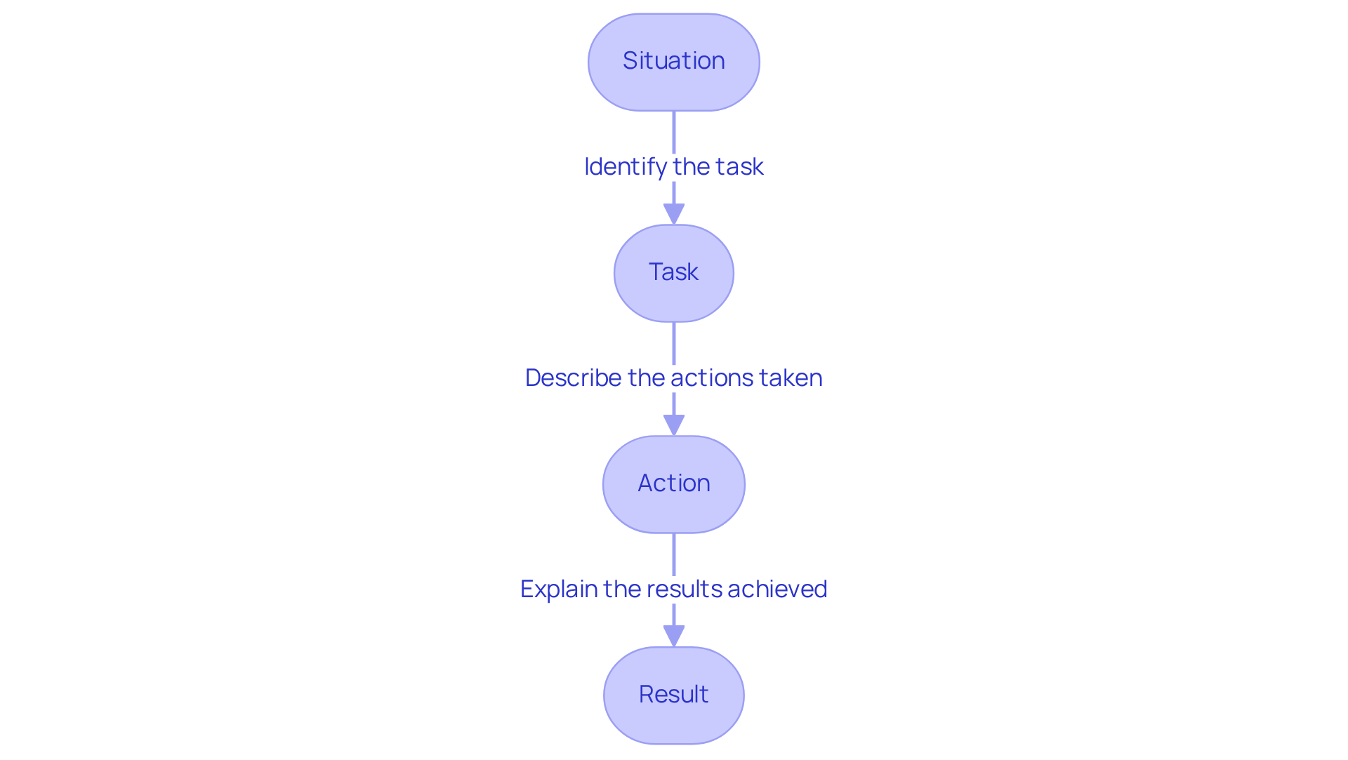 Follow the flowchart from top to bottom. Each box represents a step in the STAR method that helps you build your personal story. Start with the 'Situation', identify the 'Task', describe the 'Action', and conclude with the 'Result'. This structured approach will help you present a compelling narrative during interviews. Follow the flowchart from top to bottom. Each box represents a step in the STAR method that helps you build your personal story. Start with the 'Situation', identify the 'Task', describe the 'Action', and conclude with the 'Result'. This structured approach will help you present a compelling narrative during interviews.