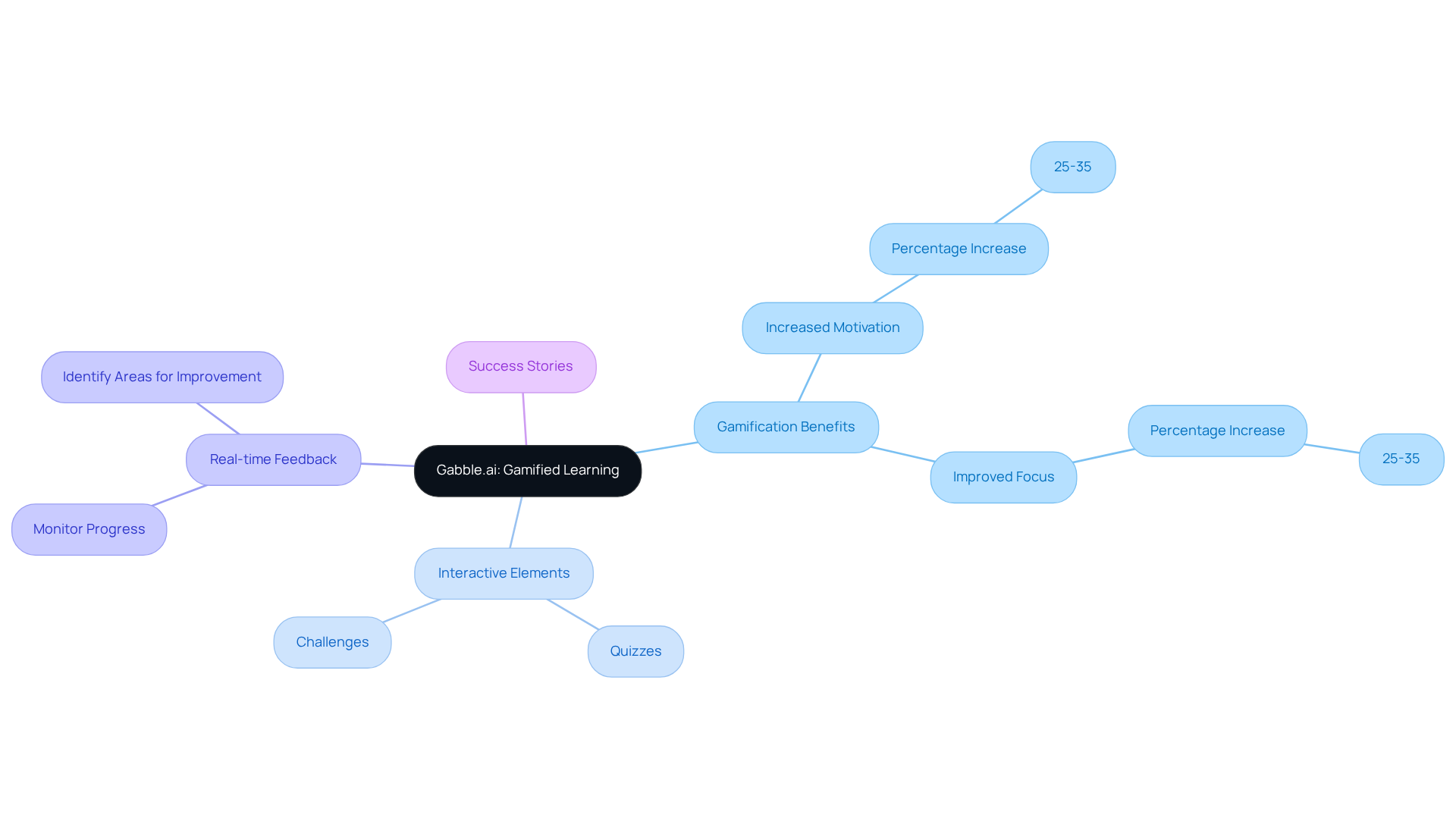 This mindmap shows how Gabble.ai transforms exam preparation into an engaging experience. Start at the center with the platform's name, then explore the branches to see the benefits and features that make studying more enjoyable and effective.