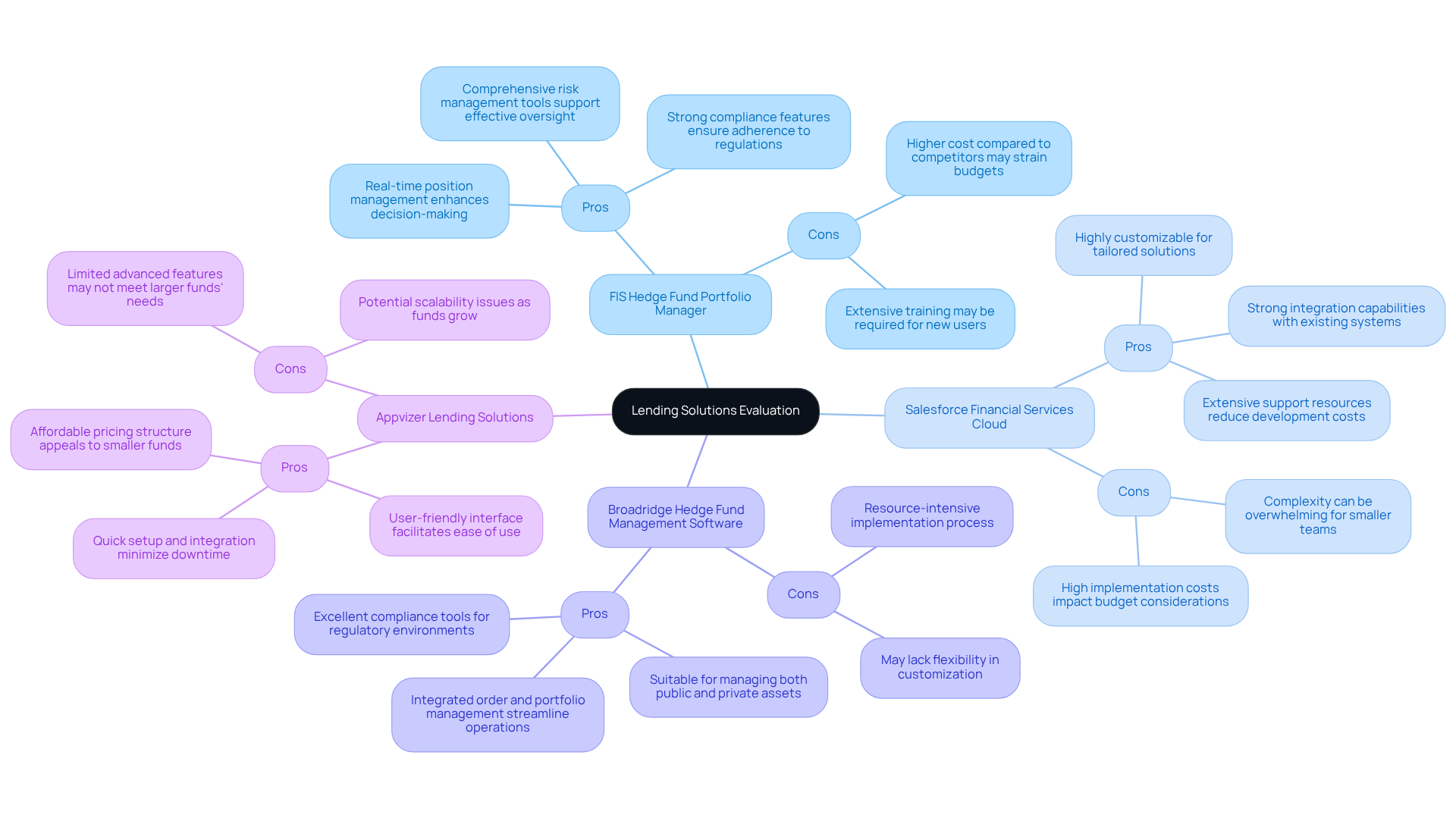This mindmap shows the pros and cons of four different lending platforms. Each platform is a branch from the central idea, and you can see at a glance what the strengths and weaknesses are. The colors help you quickly identify which pros and cons belong to which platform.