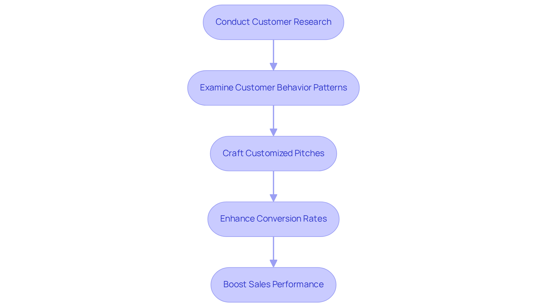 Each box represents a step in the customer research process. Follow the arrows to see how each step leads to the next, ultimately aiming for improved sales performance.