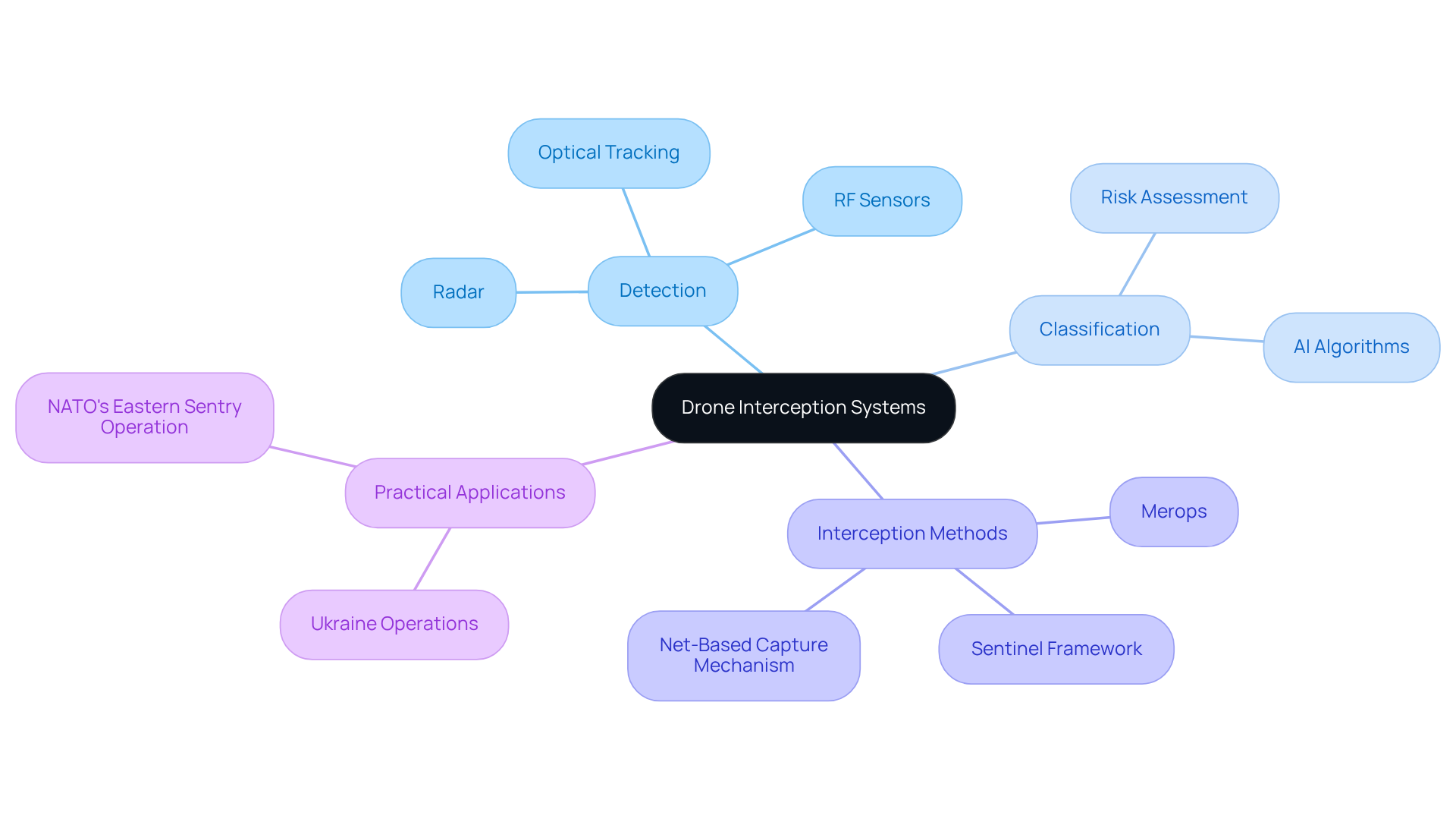 The central node represents the main topic, while branches show key components and technologies. Each color-coded branch helps you see how different aspects of drone interception systems connect and contribute to military operations.
