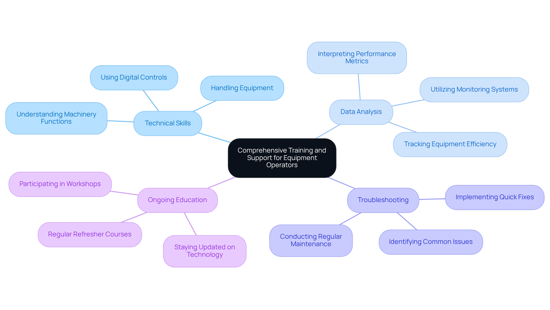 The central node represents the overall goal of training and support, while the branches show the key areas that contribute to effective training. Each sub-branch can include specific actions or examples that enhance understanding.