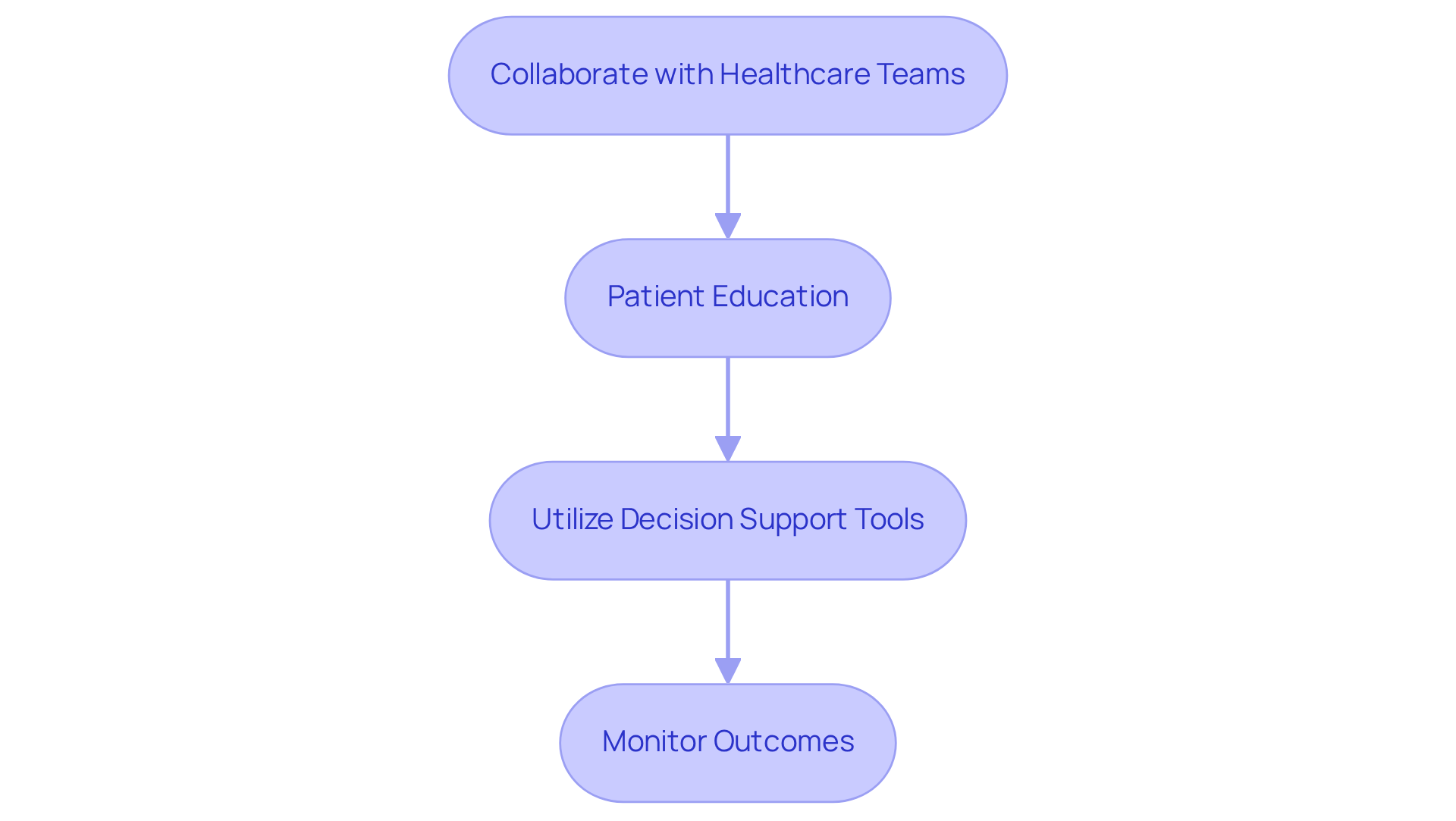 Each box represents a key step in the integration process. Follow the arrows to see how each step builds on the previous one, leading to improved patient care through genomic insights.