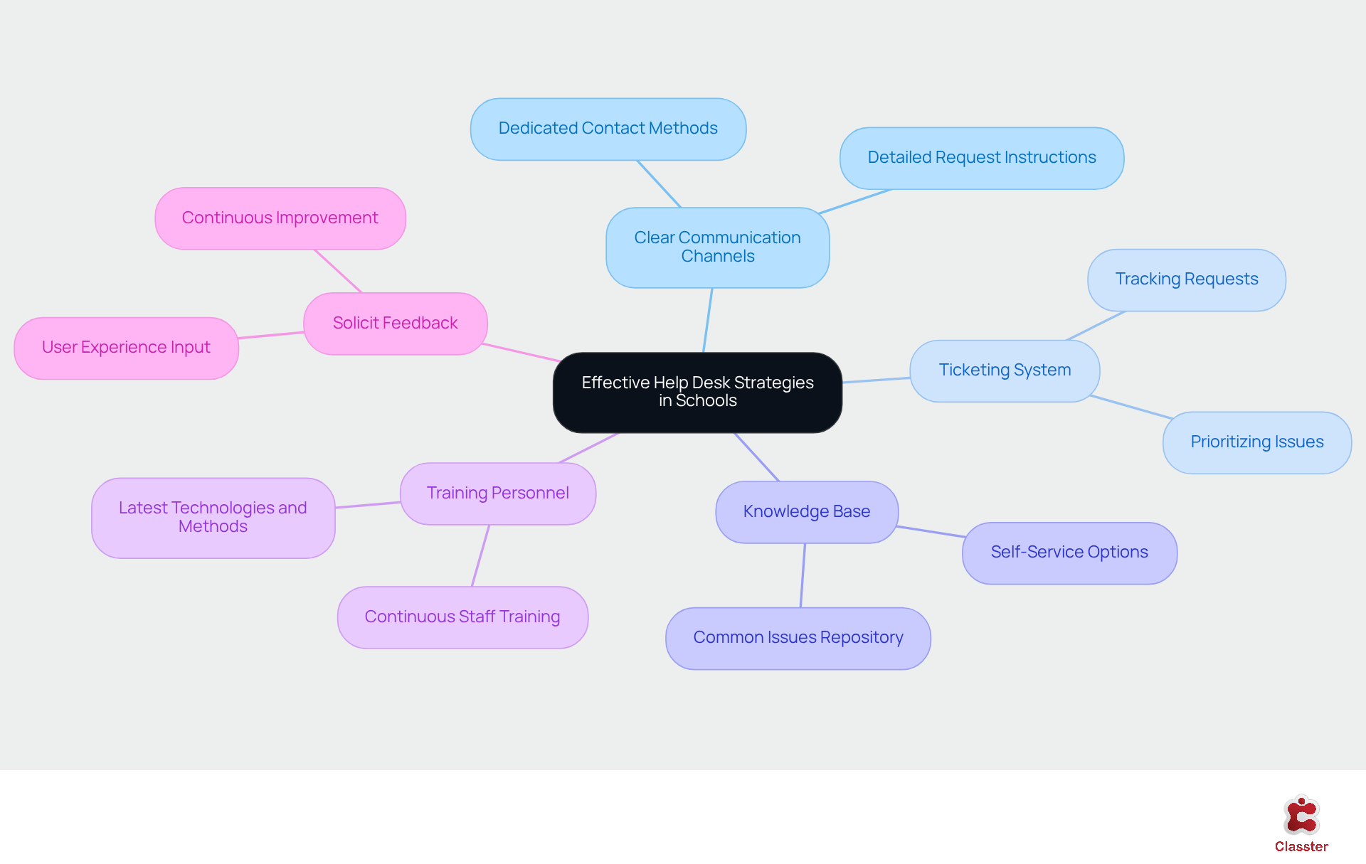 The center represents the main goal of improving help desk services, while each branch shows a specific strategy. Follow the branches to understand how each strategy contributes to the overall effectiveness of the help desk.