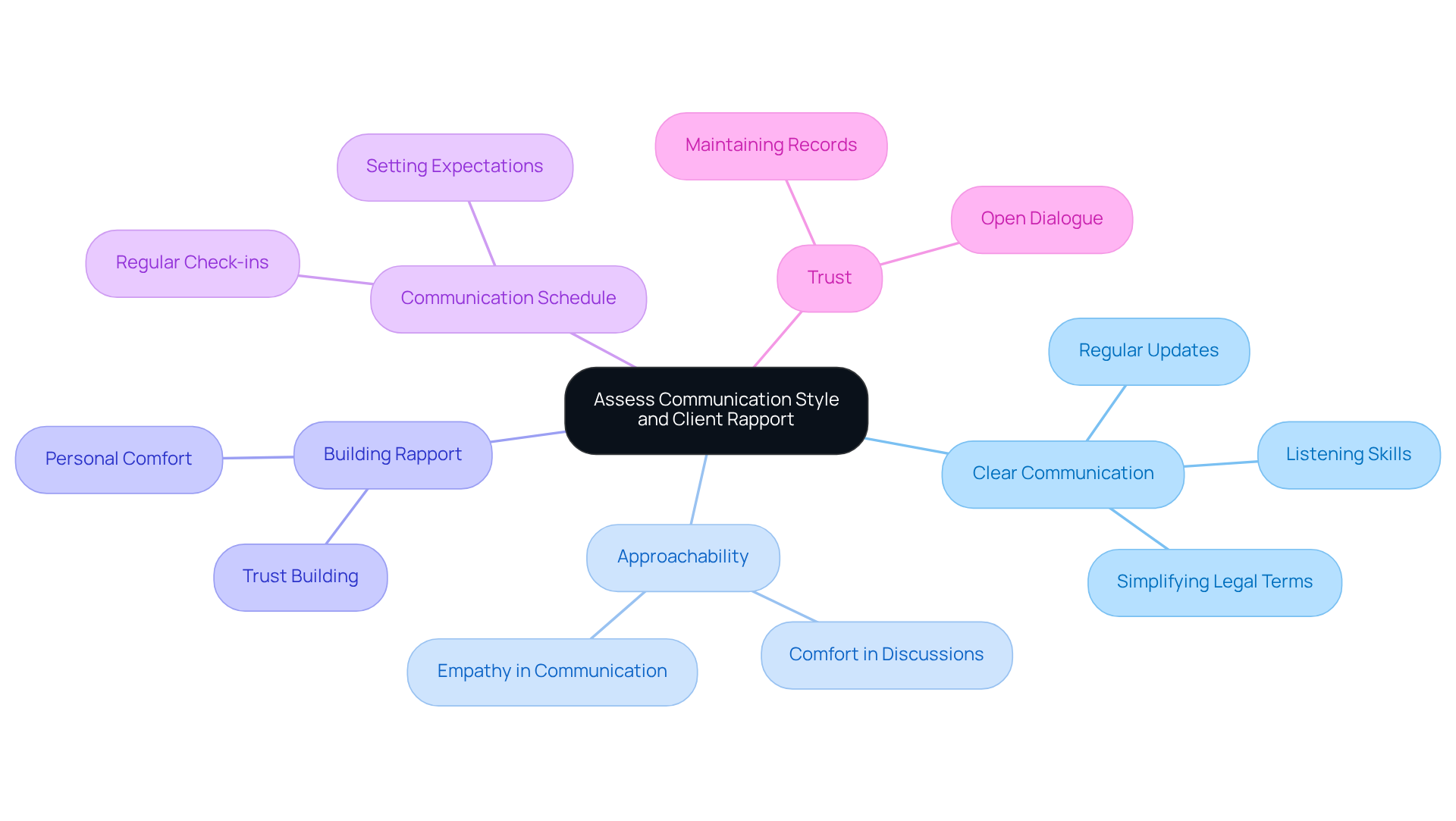 The central idea is about how to evaluate your lawyer's communication style and the rapport you build with them. Each branch represents a key aspect to consider, helping you visualize what to look for in a good attorney-client relationship. The central idea is about how to evaluate your lawyer's communication style and the rapport you build with them. Each branch represents a key aspect to consider, helping you visualize what to look for in a good attorney-client relationship.