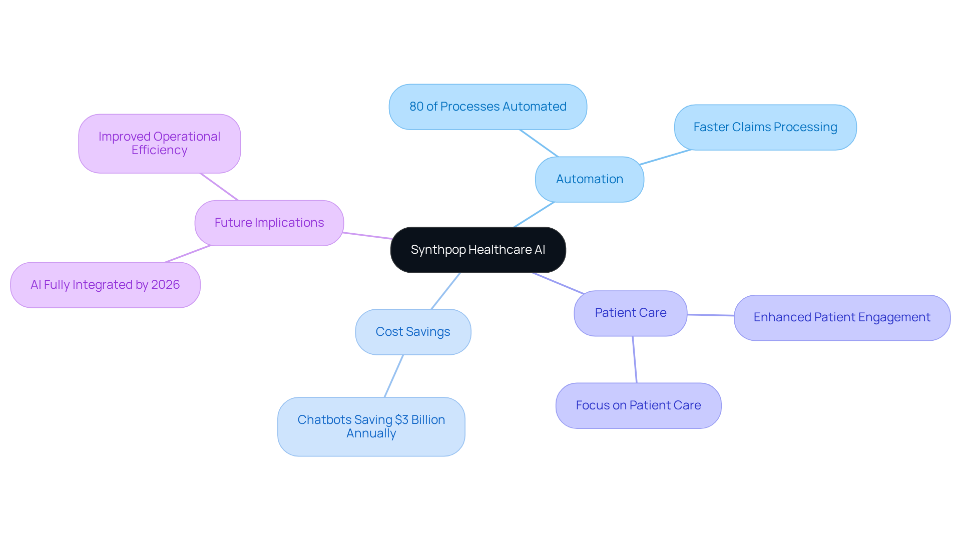 The central node represents Synthpop Healthcare AI, with branches showing how it automates processes, saves costs, and enhances patient care. Each branch highlights specific benefits and future trends in healthcare.