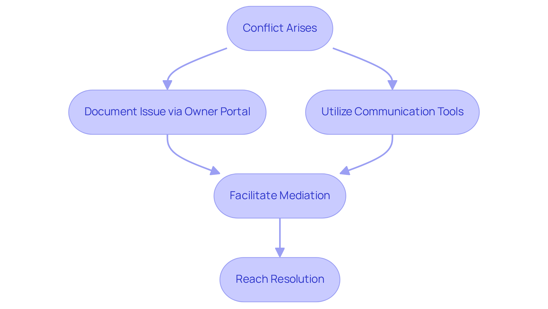 This flowchart shows the steps to take when a conflict arises. Start at the top and follow the arrows to see how to document issues, communicate effectively, mediate, and resolve disputes.