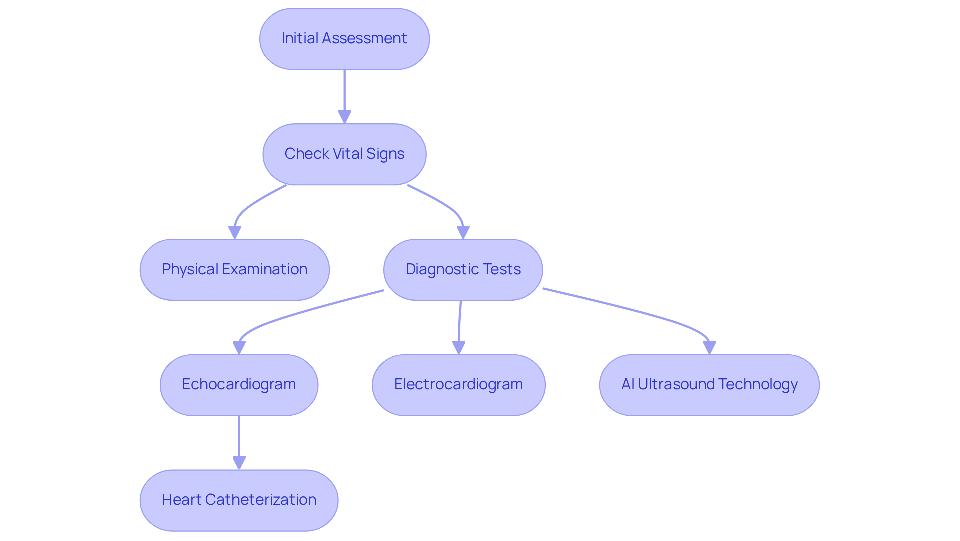Follow the arrows to see how clinicians assess decreased cardiac output, starting from initial checks to advanced diagnostic methods. Each box represents a step in the process, helping you understand how healthcare providers evaluate heart health.