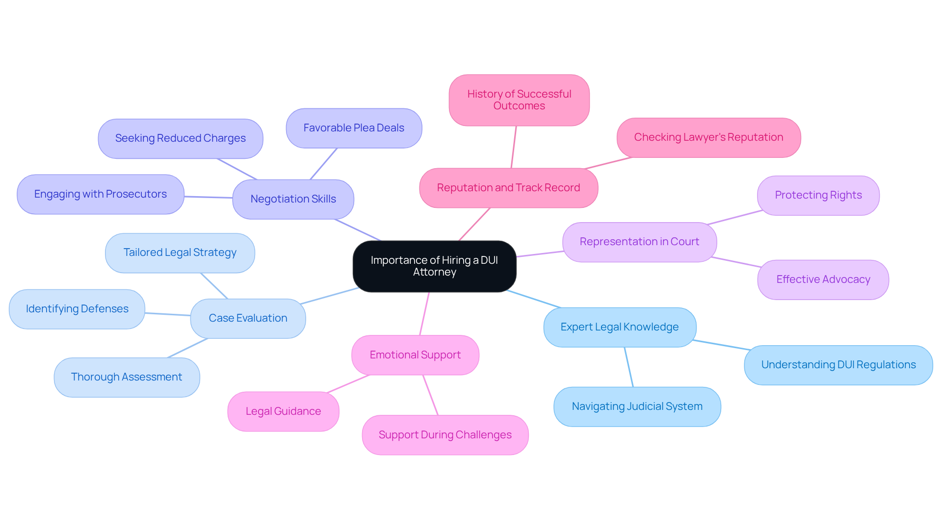 The central node represents the main topic, while each branch highlights a specific benefit of hiring a DUI attorney. The sub-branches provide additional details, helping you see how each aspect contributes to a stronger legal defense.