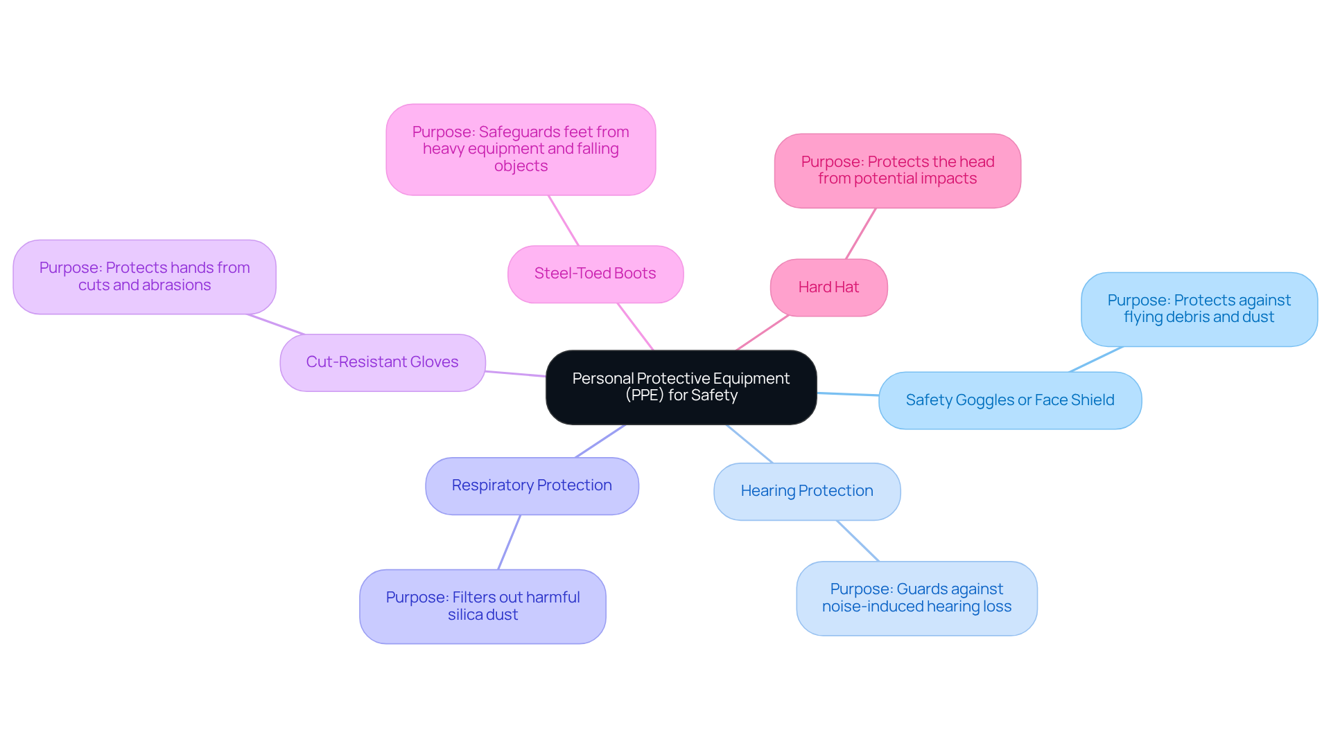 This mindmap starts with the main idea of PPE for safety. Each branch represents a specific type of equipment, and the sub-branches explain why each item is important. This helps you see how each piece of PPE contributes to overall safety on the job.