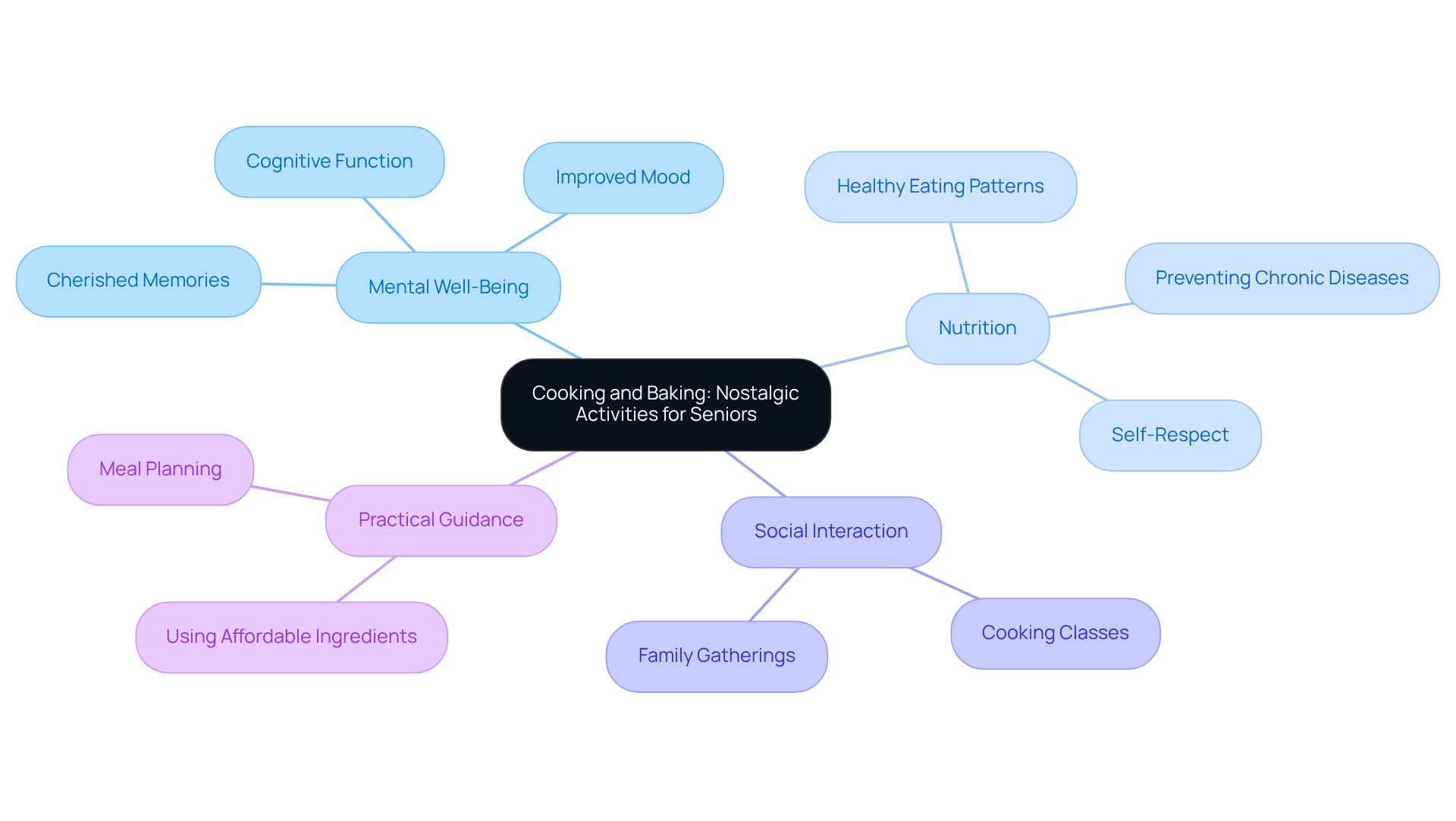 This mindmap shows how cooking and baking can positively affect seniors. Follow the branches to explore the different benefits, from boosting mental health to fostering social connections and encouraging nutritious eating. This mindmap shows how cooking and baking can positively affect seniors. Follow the branches to explore the different benefits, from boosting mental health to fostering social connections and encouraging nutritious eating.