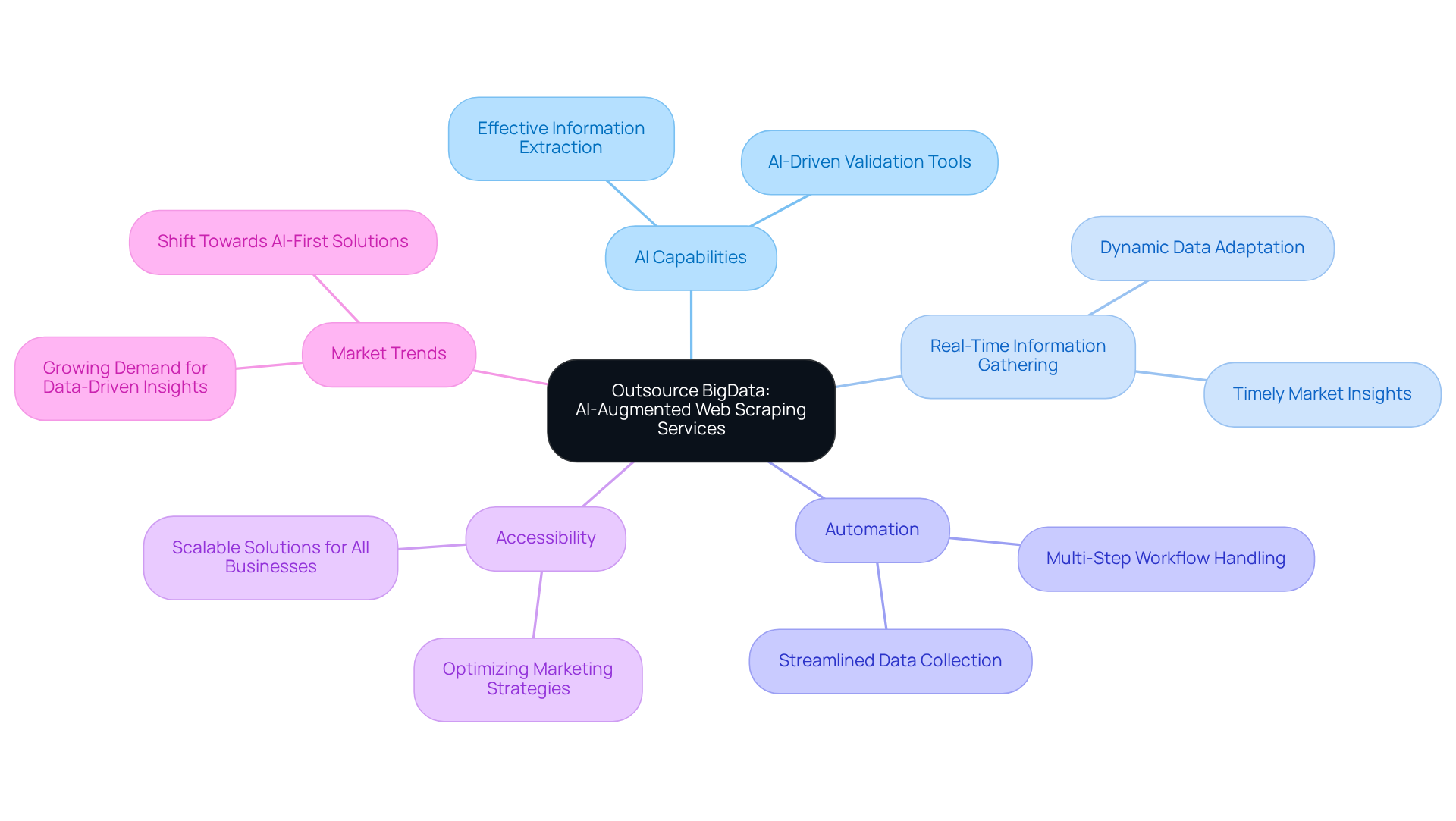 The central node represents the main service offered, while the branches show the various benefits and features that support effective marketing strategies. Each color-coded branch helps you see how different aspects connect to the overall theme.