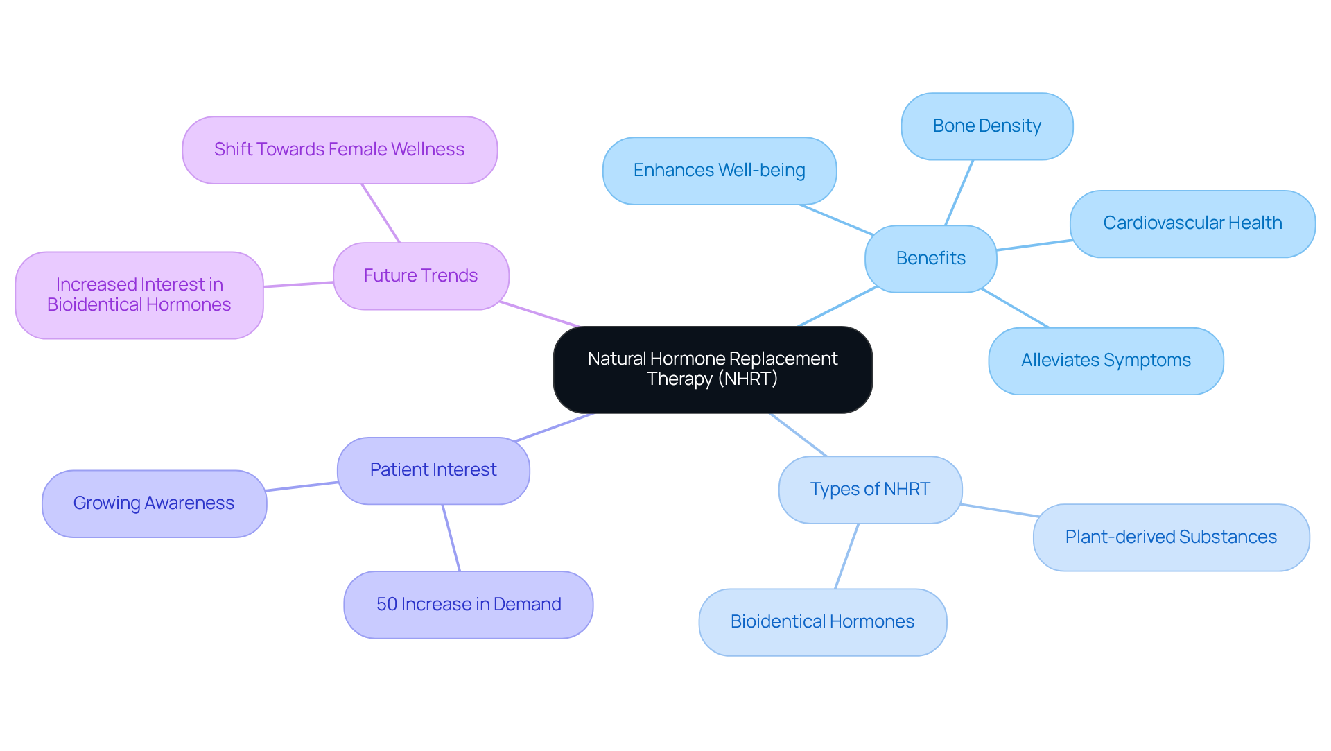 The central node represents NHRT, while the branches show its benefits, types, and growing interest. Each color-coded branch helps you see how these aspects connect to the main topic.