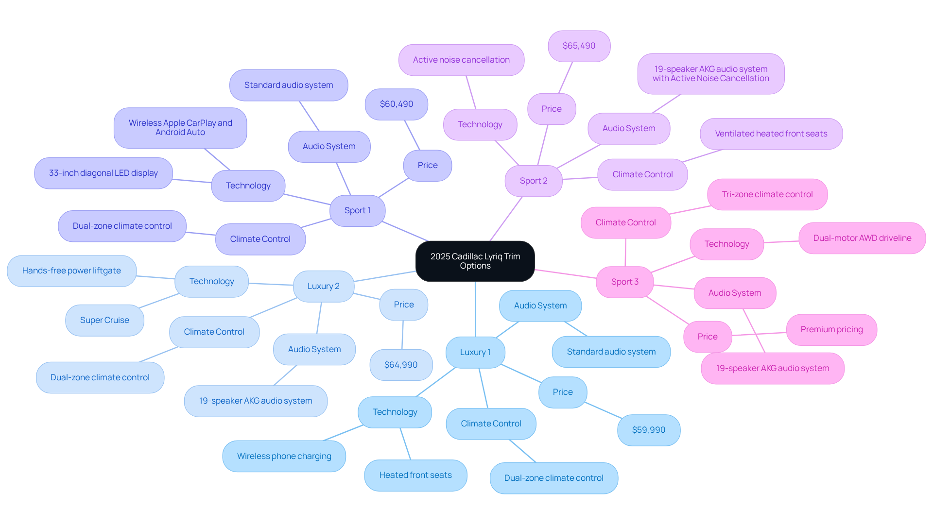 This mindmap shows the different trim options available for the Cadillac Lyriq. Each branch represents a trim level, and the sub-branches highlight the unique features that make each option special. Explore the branches to see how each trim can reflect your personal style and preferences. This mindmap shows the different trim options available for the Cadillac Lyriq. Each branch represents a trim level, and the sub-branches highlight the unique features that make each option special. Explore the branches to see how each trim can reflect your personal style and preferences.