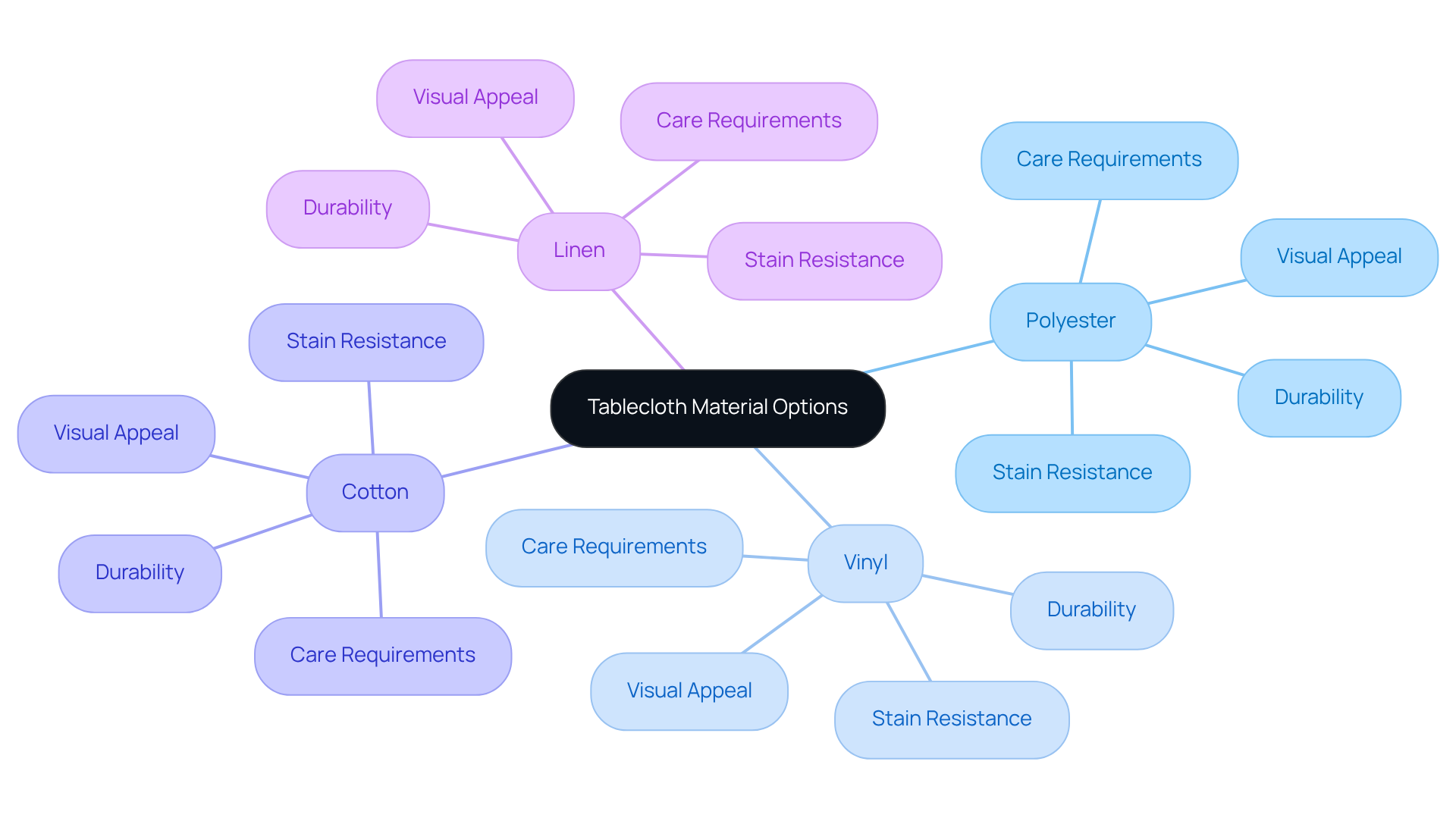 At the center is the main topic of tablecloth materials. Each branch represents a different material, and the sub-branches provide details about their strengths and weaknesses. This helps you quickly compare options and find the best fit for your outdoor event.