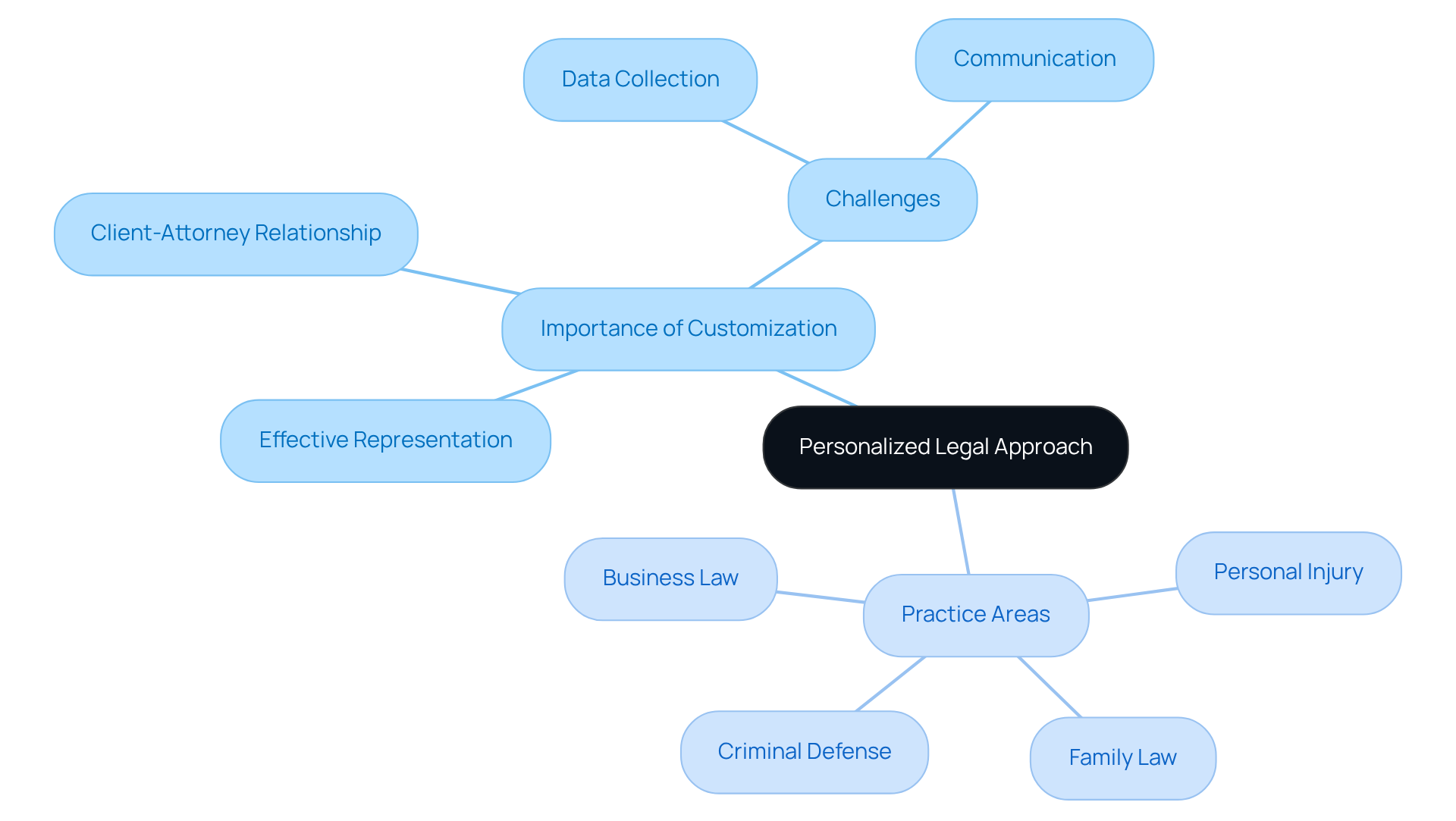 This mindmap starts with the central idea of a personalized legal approach. From there, you can explore why customization matters and the specific practice areas where this approach is applied. Each branch represents a key point, making it easy to understand how they all connect.