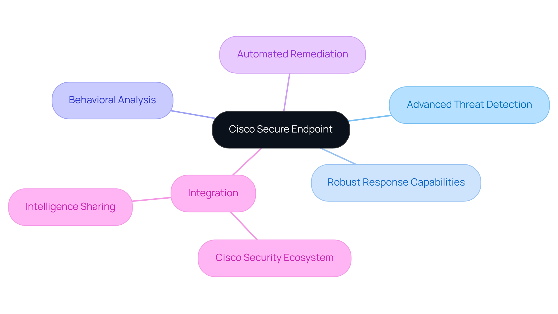 Start at the center with Cisco Secure Endpoint, then explore its features and how they connect to enhance cybersecurity. Each branch represents a key aspect of the solution, helping you see how everything works together.